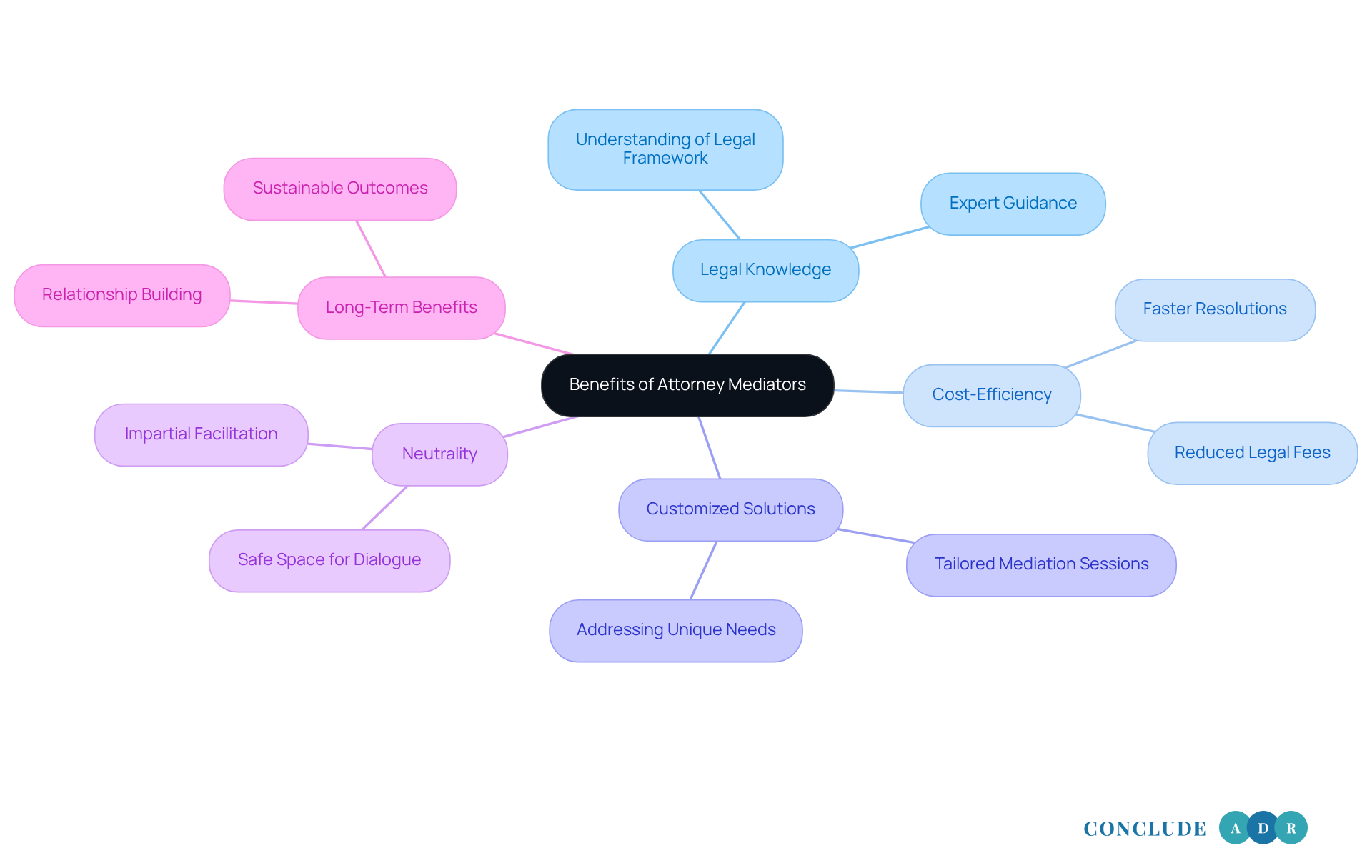 The central idea shows why attorney mediators are beneficial. Each branch details a specific advantage, and the sub-branches offer more insights — helping you understand the full picture of what they bring to mediation. The central idea shows why attorney mediators are beneficial. Each branch details a specific advantage, and the sub-branches offer more insights — helping you understand the full picture of what they bring to mediation.