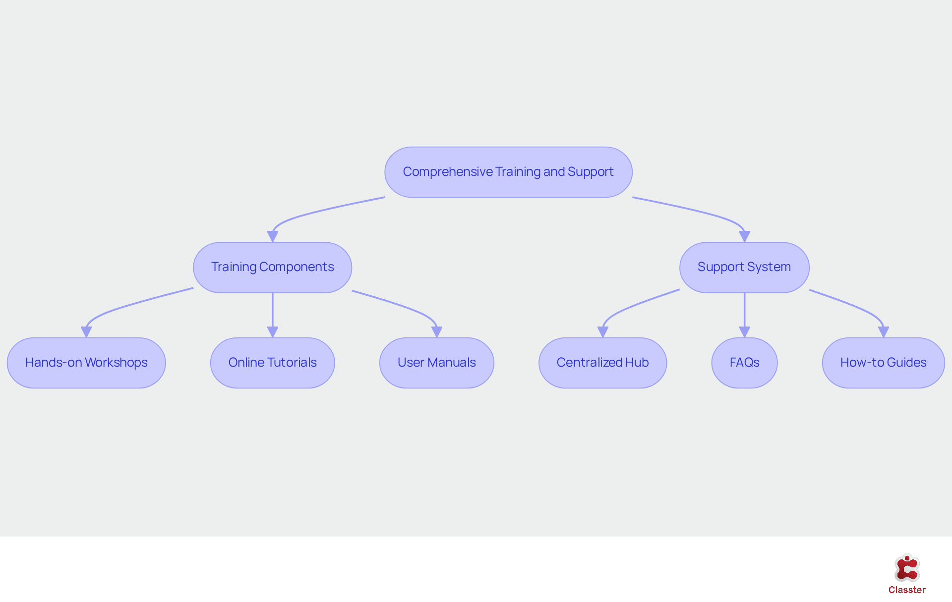 This flowchart outlines the steps involved in providing training and support. Each box represents a key component, and the arrows show how they connect to create a comprehensive strategy. This flowchart outlines the steps involved in providing training and support. Each box represents a key component, and the arrows show how they connect to create a comprehensive strategy.