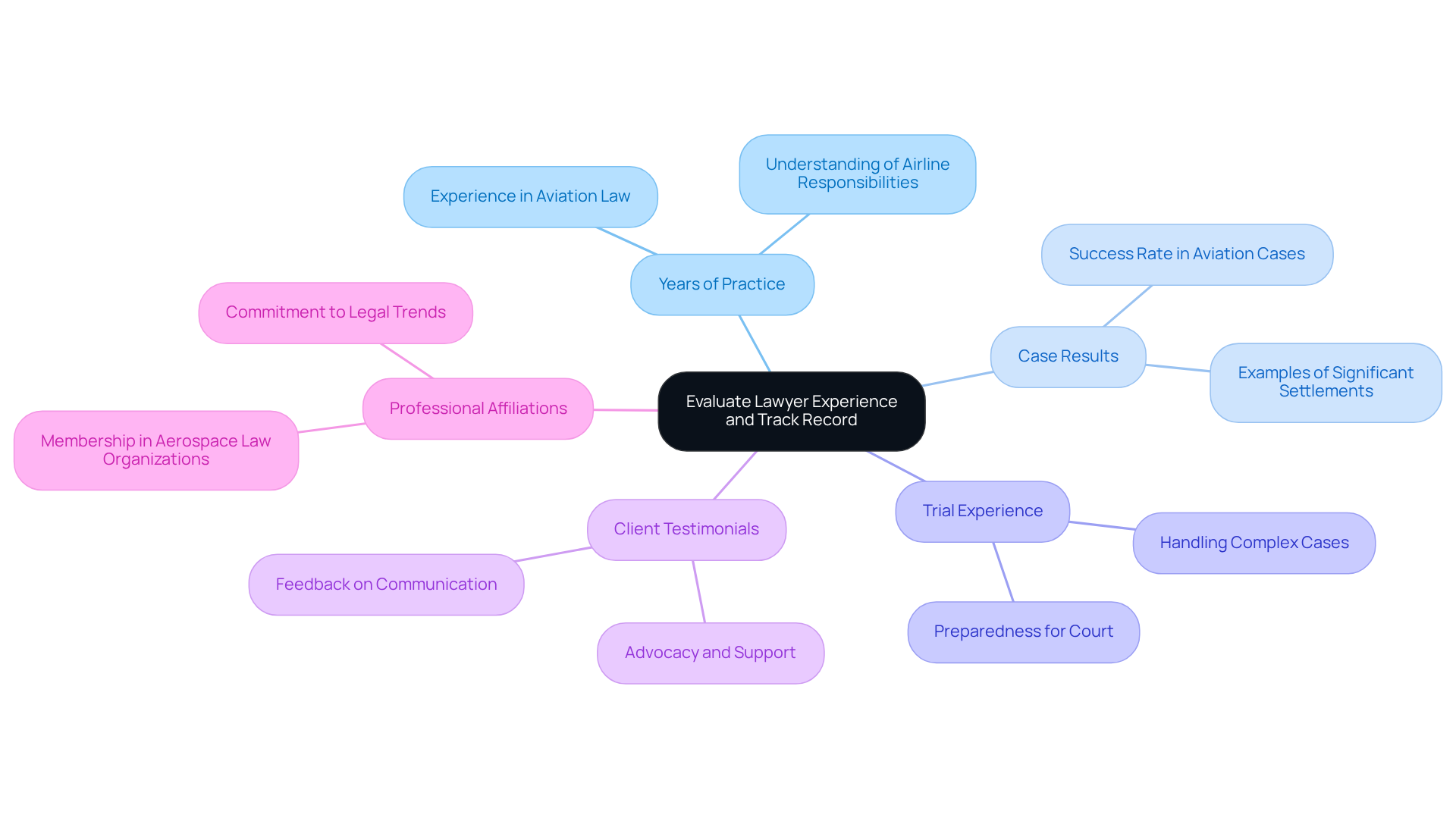 Start at the center with the main topic of evaluating a lawyer's experience. Follow the branches to explore each important factor that can help you choose the right attorney. Each branch represents a different aspect to consider, making it easier to visualize what to look for.
