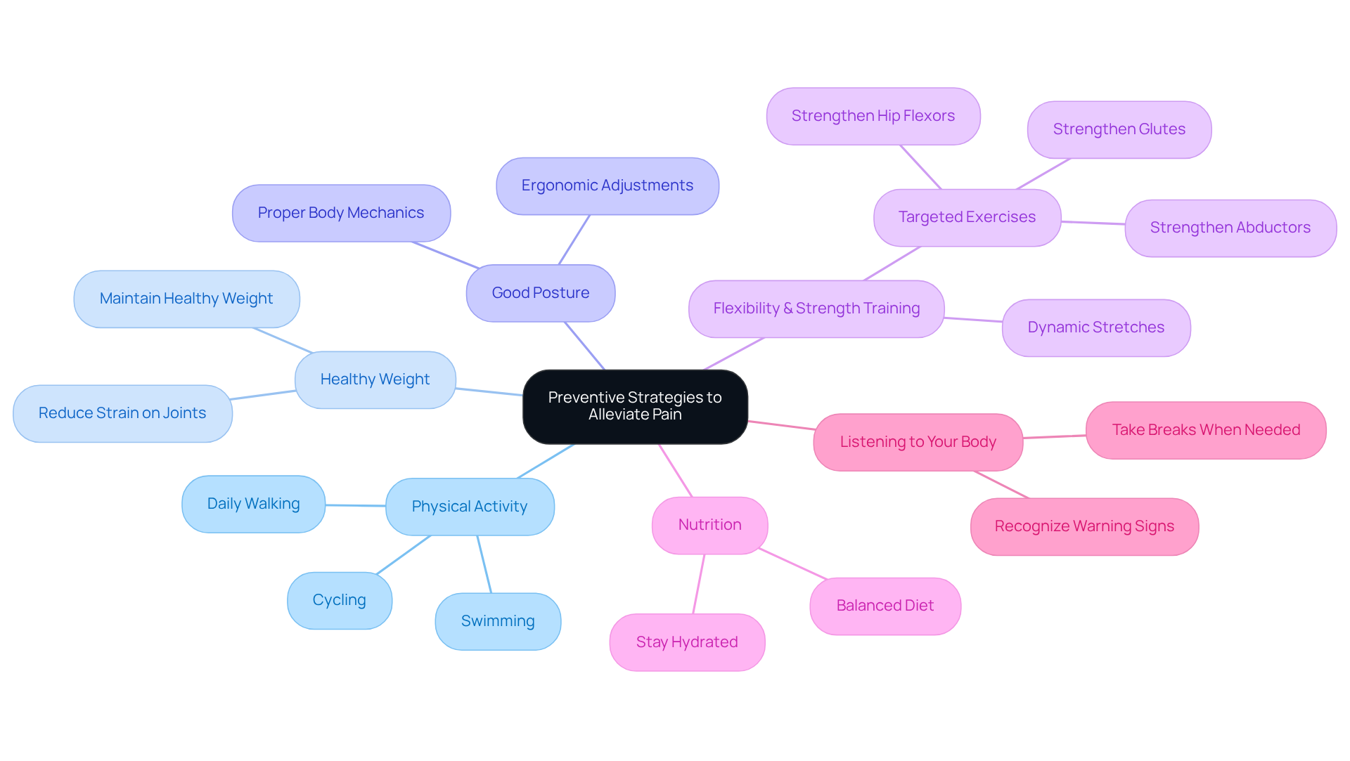 This mindmap shows various strategies to help manage back and hip pain. Start at the center with the main theme, then explore each branch to see specific actions you can take to improve your comfort and health. This mindmap shows various strategies to help manage back and hip pain. Start at the center with the main theme, then explore each branch to see specific actions you can take to improve your comfort and health.