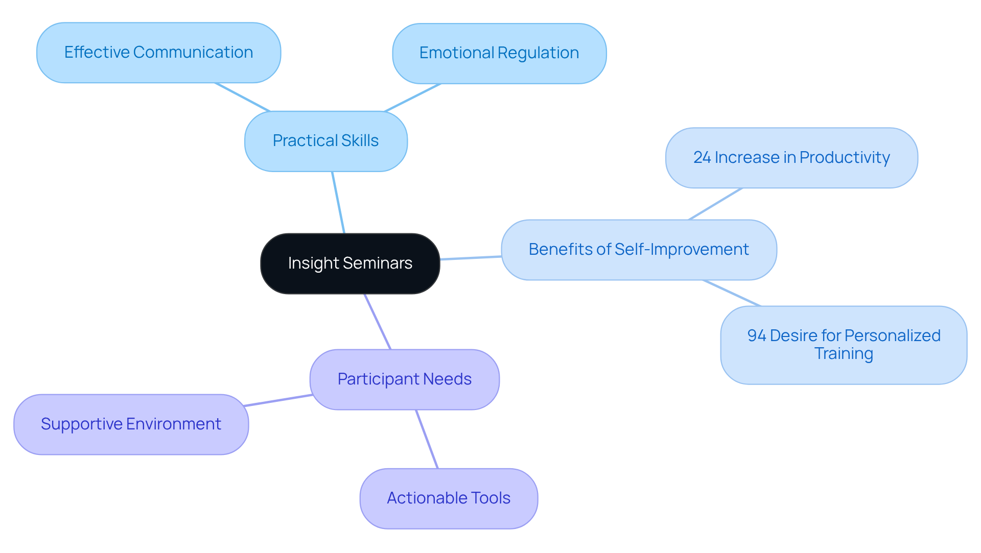 The central node represents the seminars, with branches showing the skills taught, their benefits, and what participants want. This visually connects how self-improvement can lead to tangible changes in life.
