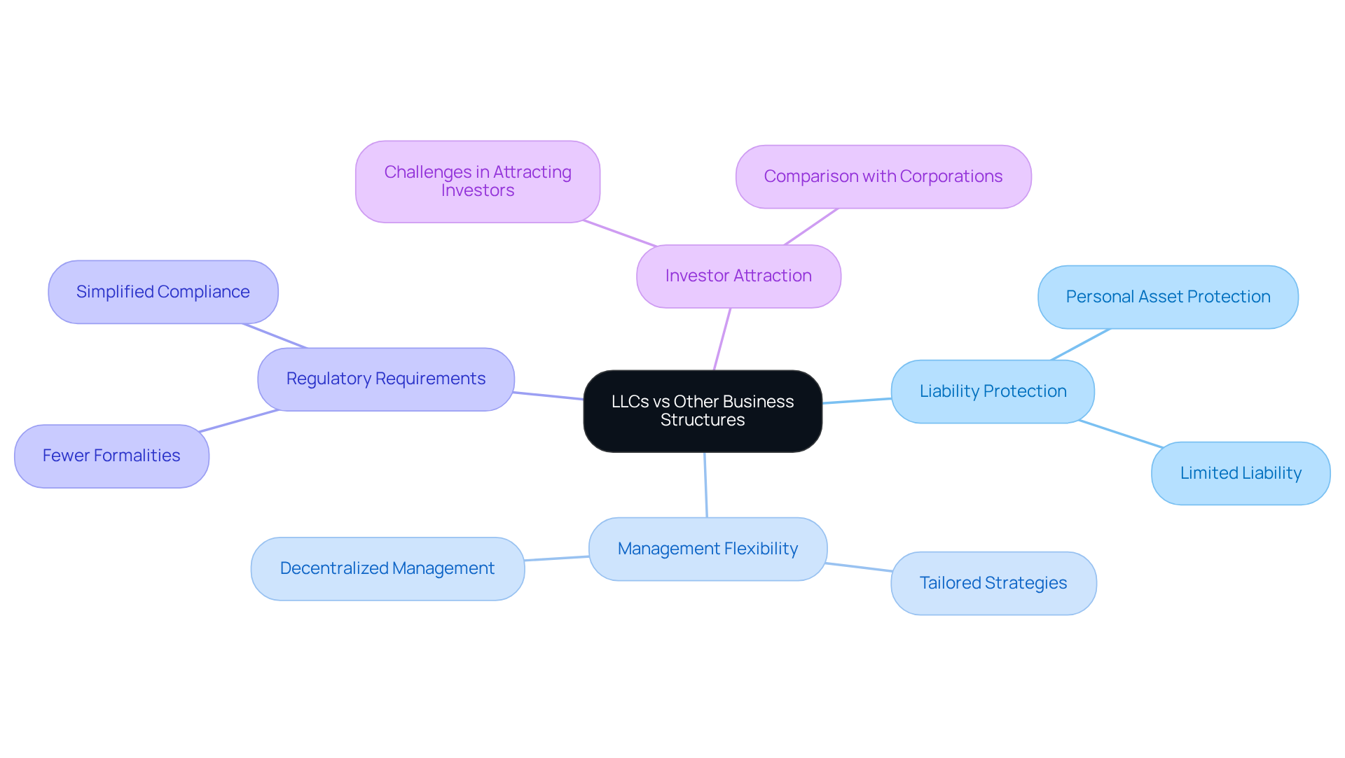 The central node represents LLCs, while the branches show how they compare to sole proprietorships, partnerships, and corporations in various aspects. Each color-coded branch helps you quickly identify the key differences and advantages. The central node represents LLCs, while the branches show how they compare to sole proprietorships, partnerships, and corporations in various aspects. Each color-coded branch helps you quickly identify the key differences and advantages.
