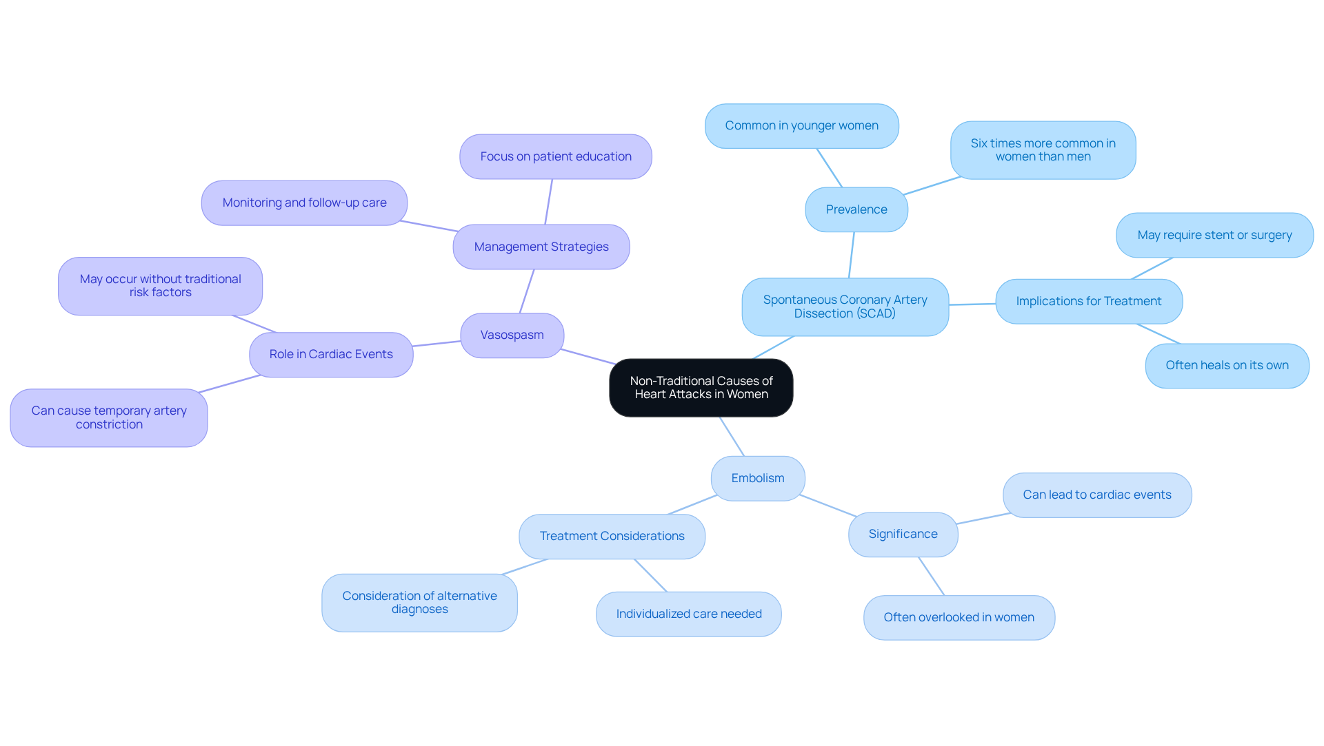 The center represents the main topic, while the branches show different causes of heart attacks. Each branch explains a specific factor and its importance, helping you see how they all connect to women's heart health.