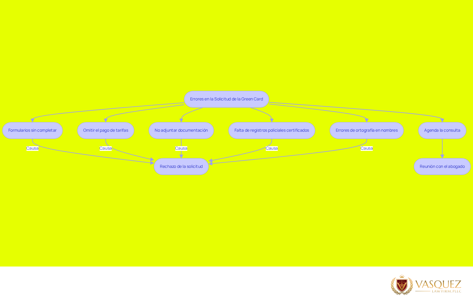 Cada cuadro representa un error que puede causar el rechazo de la solicitud. Sigue las flechas para ver cómo cada error lleva a un resultado negativo. También puedes ver el proceso de consulta con los abogados como un camino separado que ayuda a evitar estos errores.