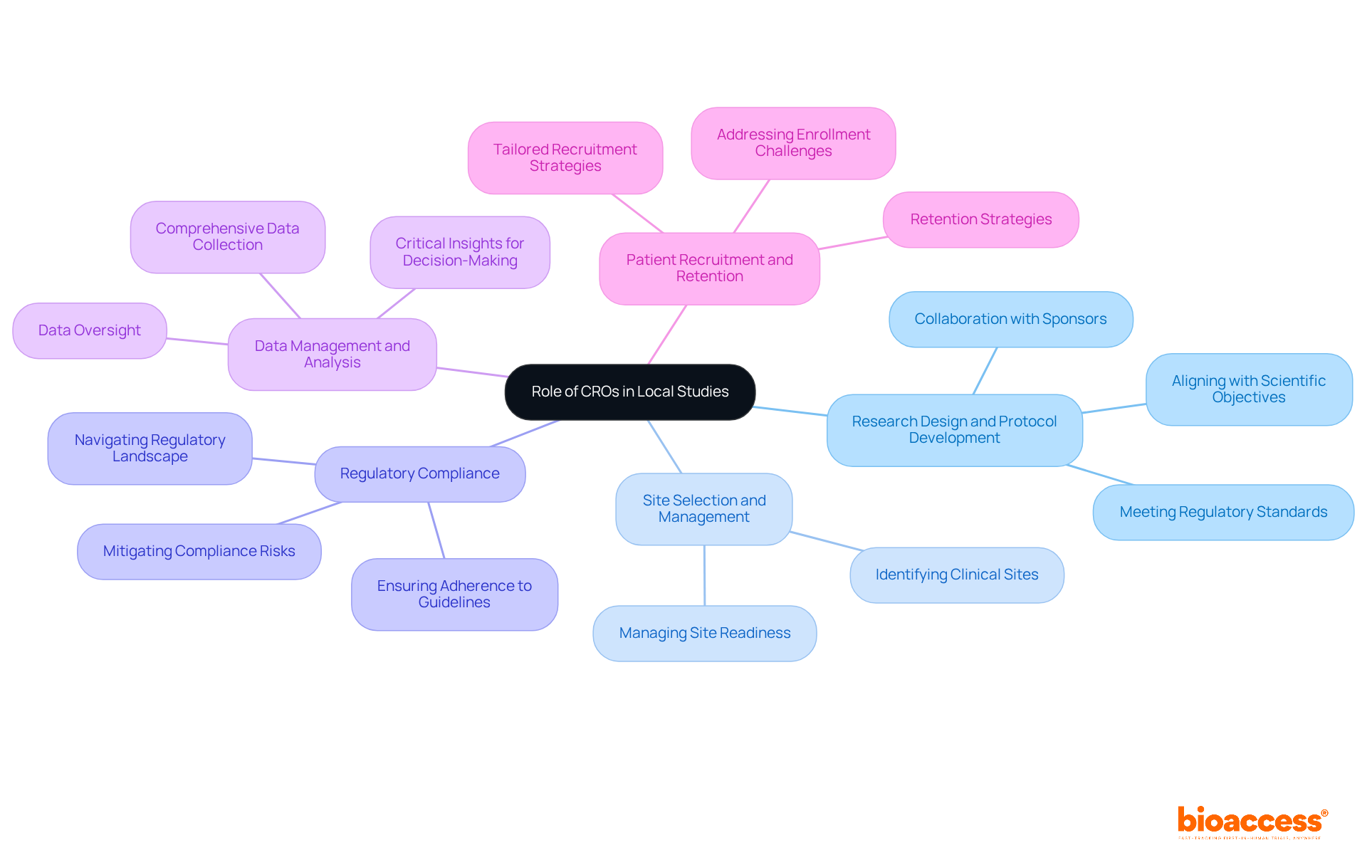The central node represents the overall role of CROs, while each branch shows a specific area of contribution. Follow the branches to explore how CROs enhance clinical trials through their expertise.