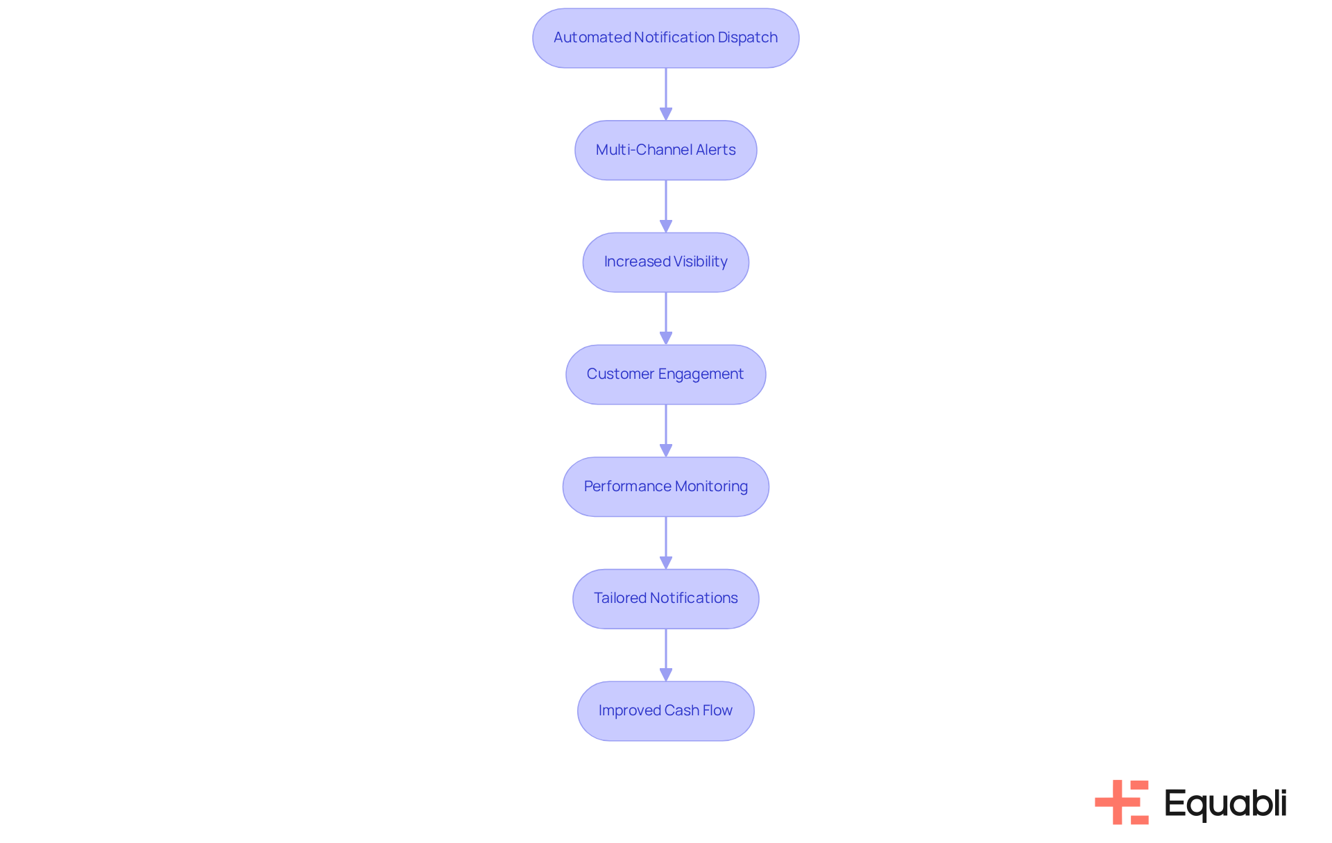 This flowchart shows how Gestion Credit Expert's automated reminders work. Start from sending notifications and follow the arrows to see how each step contributes to better customer engagement and cash flow.