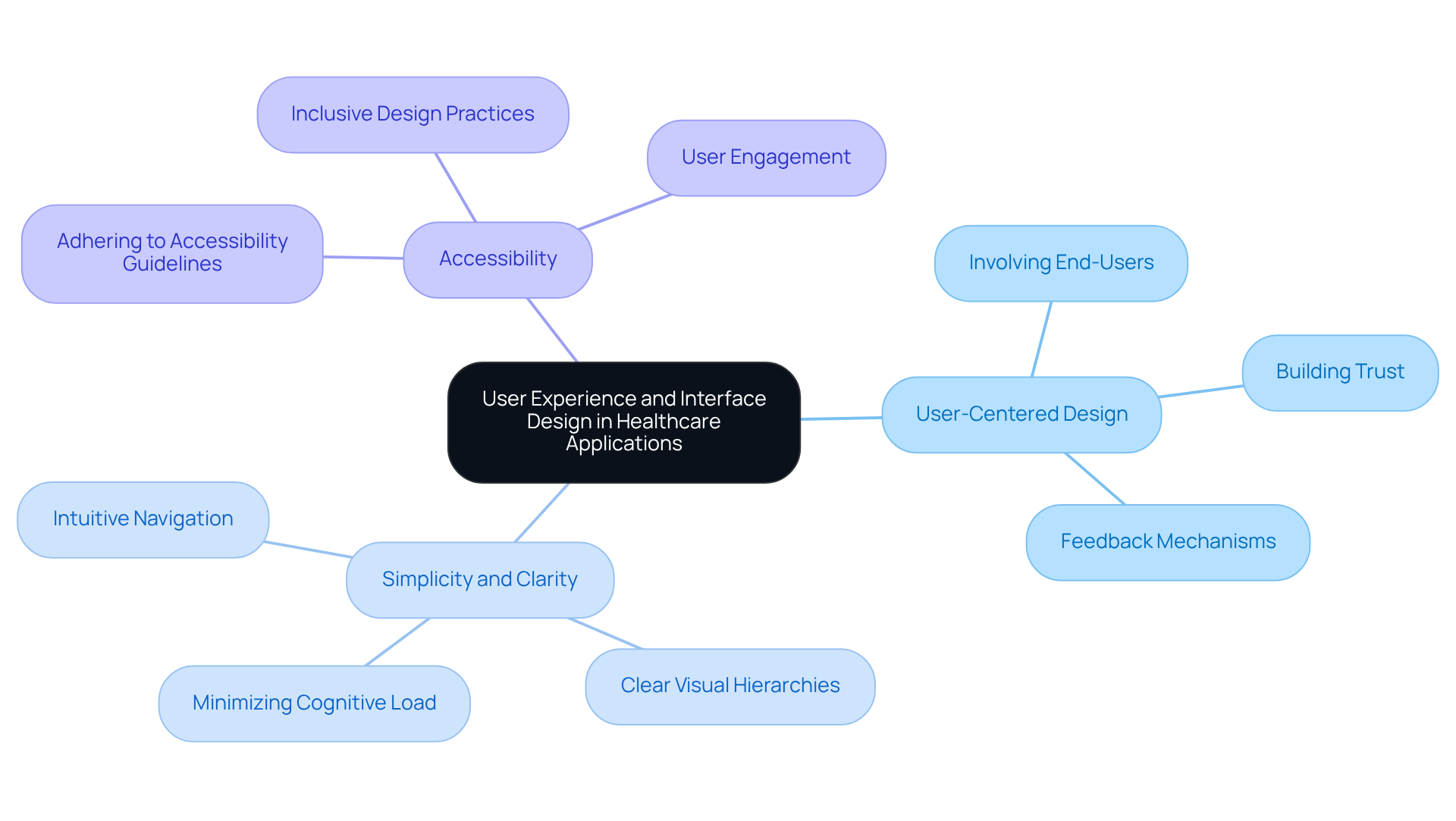 Start at the center with the main focus on user experience, then explore each branch to understand the key principles that contribute to effective healthcare application design. Start at the center with the main focus on user experience, then explore each branch to understand the key principles that contribute to effective healthcare application design.