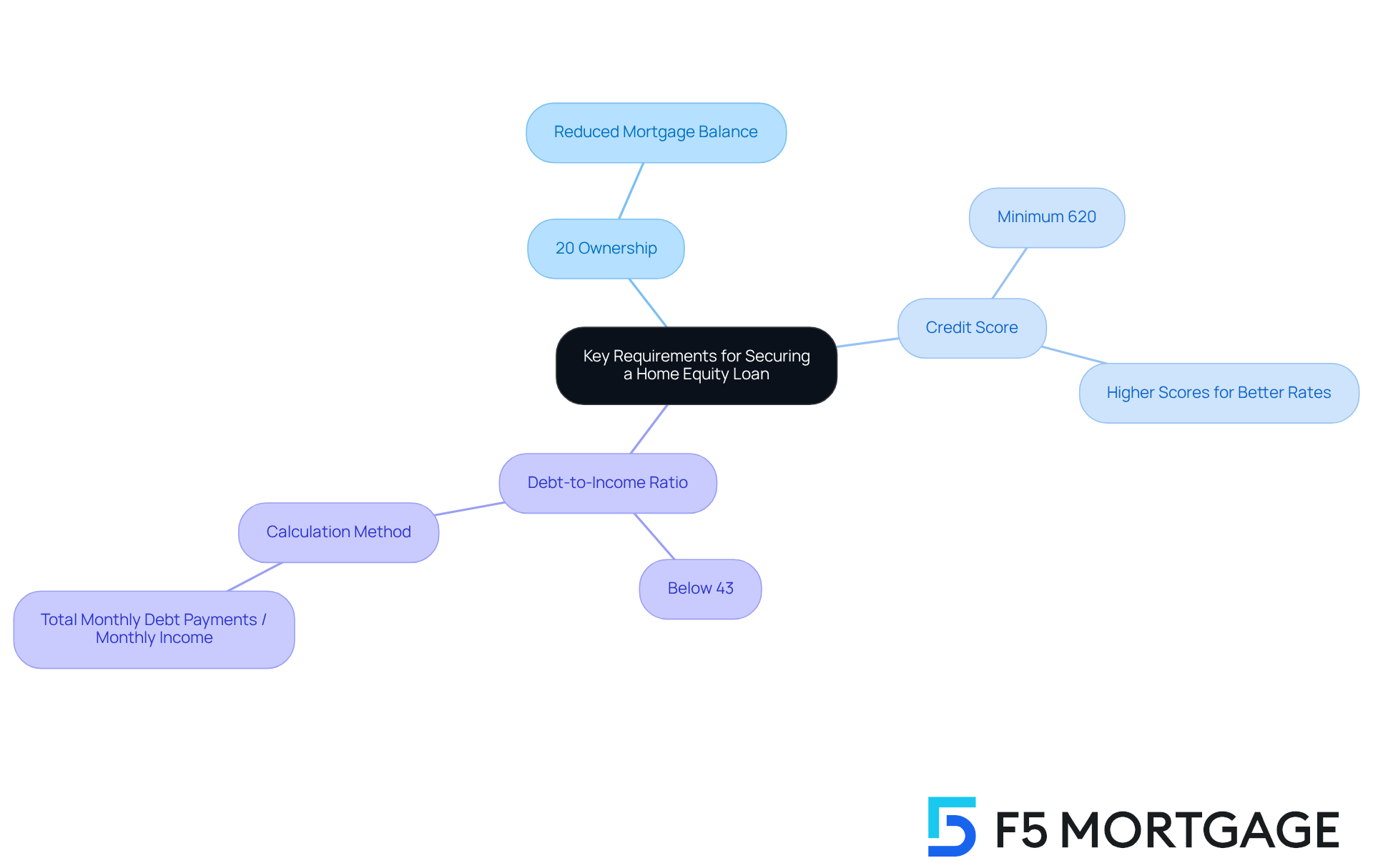 The central node represents the main goal of securing a home equity loan, while the branches show the essential criteria you need to meet. Each requirement is broken down into more specific details to help you understand what lenders are looking for.