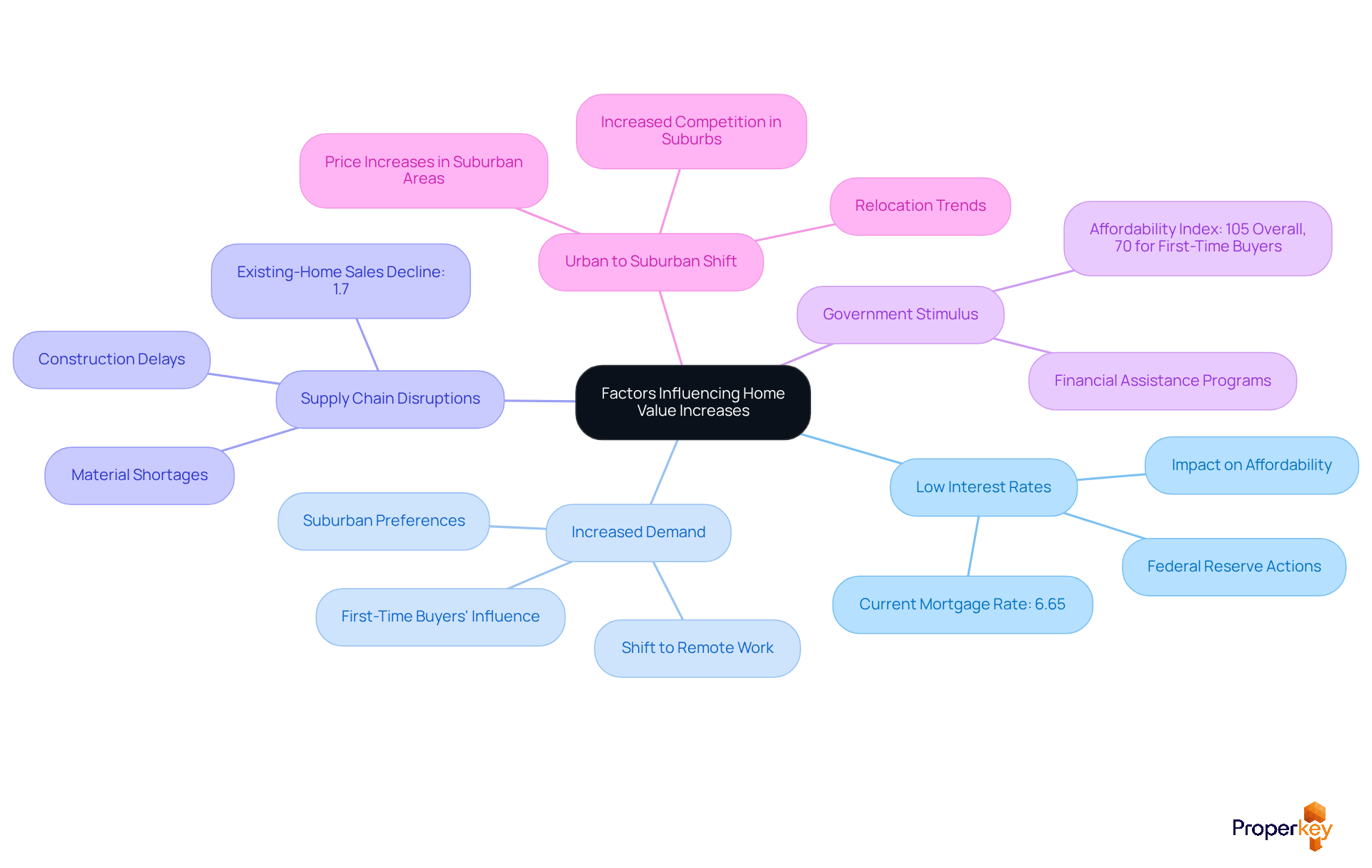 This mindmap starts with the main theme in the center and branches out to show the different factors affecting home values. Each branch represents a key factor, and the sub-branches provide more details about each one. It's a great way to visualize how these factors are interconnected and influence the real estate market. This mindmap starts with the main theme in the center and branches out to show the different factors affecting home values. Each branch represents a key factor, and the sub-branches provide more details about each one. It's a great way to visualize how these factors are interconnected and influence the real estate market.