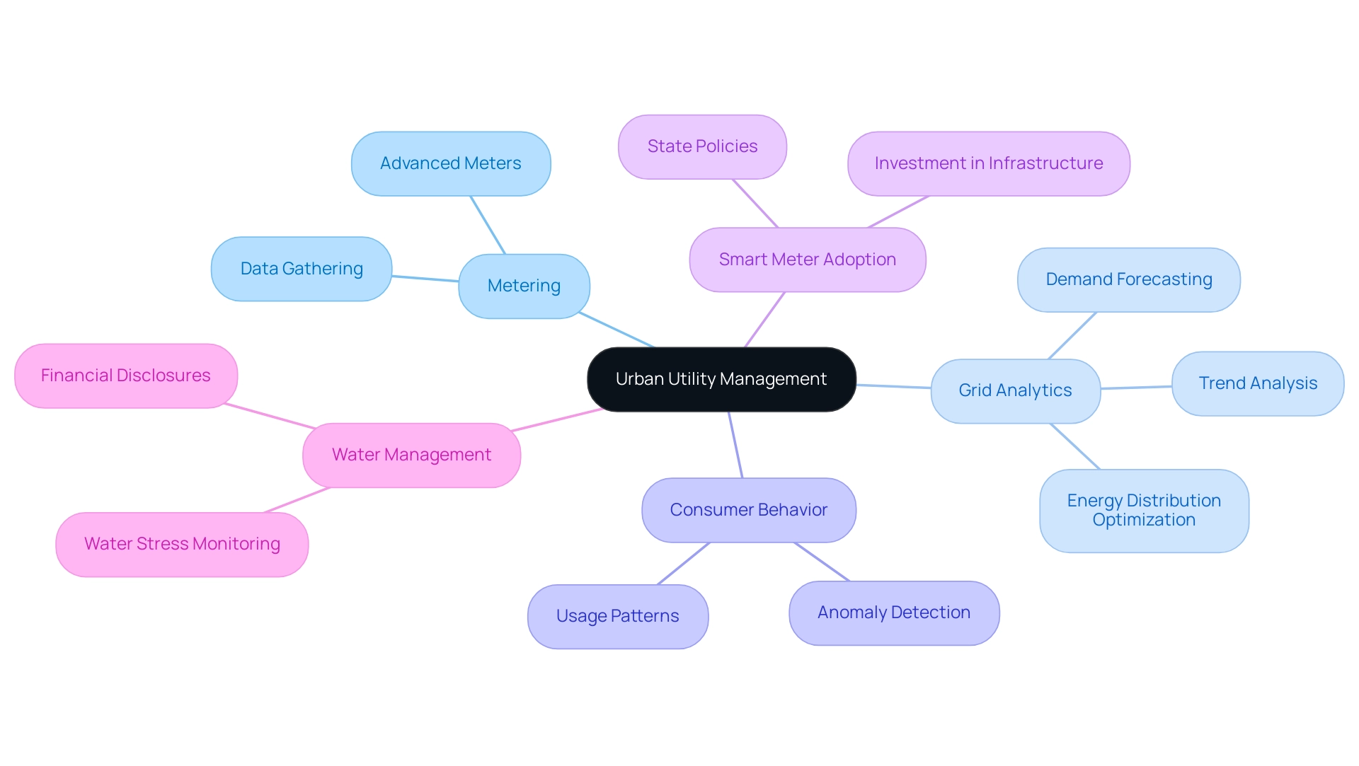 Each branch represents a key component of urban utility management, with sub-branches detailing related aspects and trends.