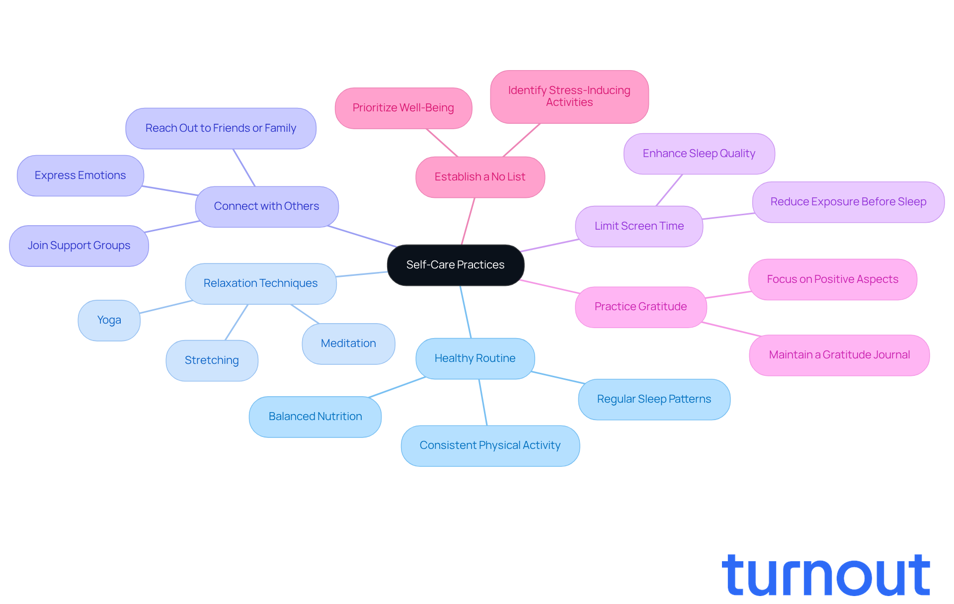 The center represents the overall theme of self-care, while each branch shows a specific practice. Follow the branches to explore different strategies that can help improve your mental health. The center represents the overall theme of self-care, while each branch shows a specific practice. Follow the branches to explore different strategies that can help improve your mental health.