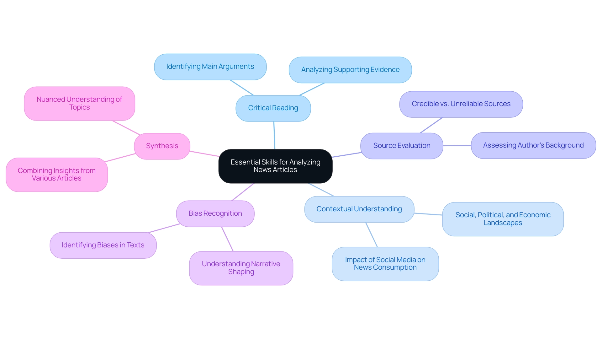 Each branch represents a skill necessary for analyzing news articles, with colors distinguishing each skill's theme.