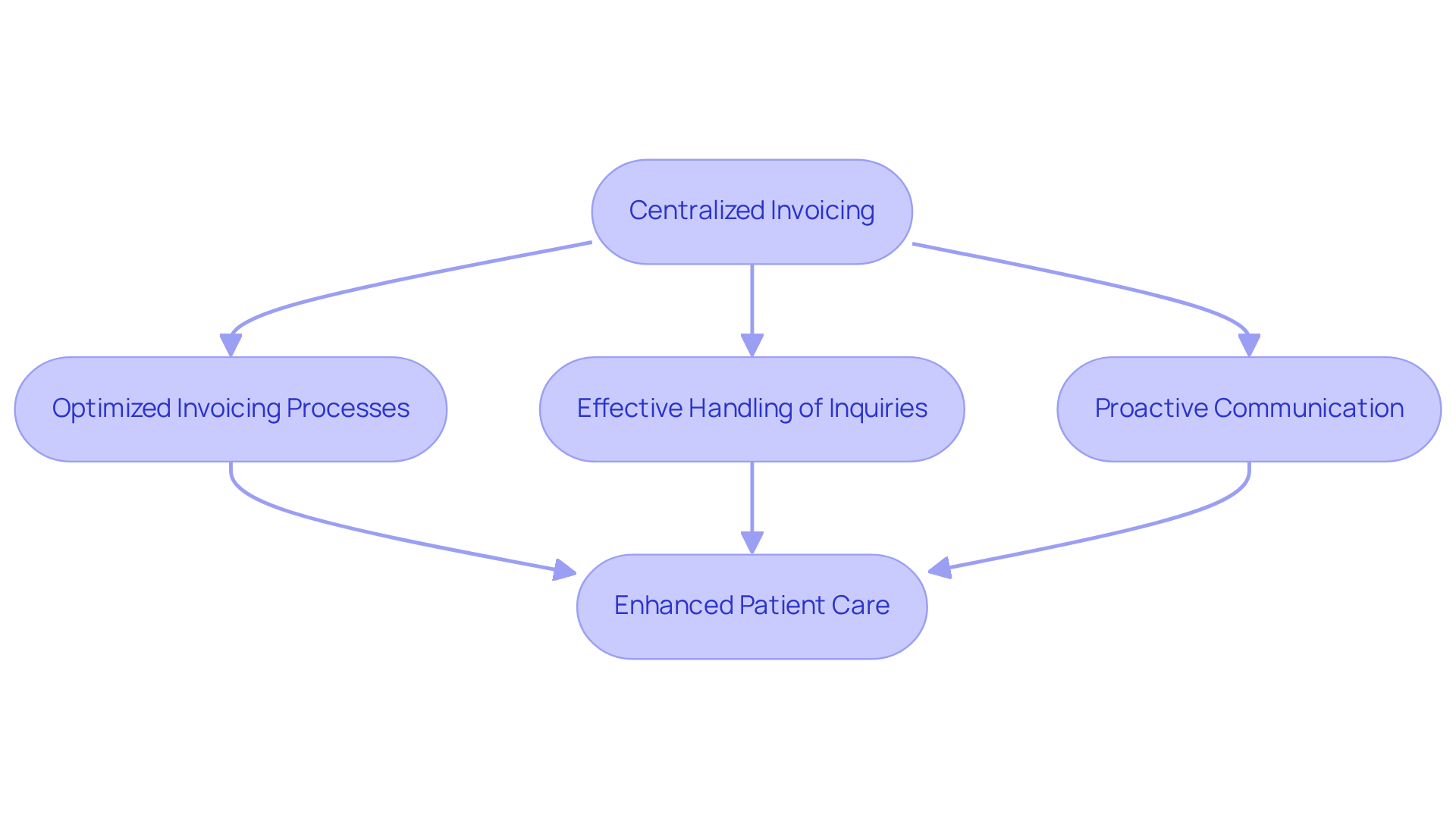 This flowchart illustrates how centralized invoicing leads to better patient care. Each step shows how optimizing invoicing and communication helps healthcare providers focus more on patient interactions, ultimately improving satisfaction and outcomes.