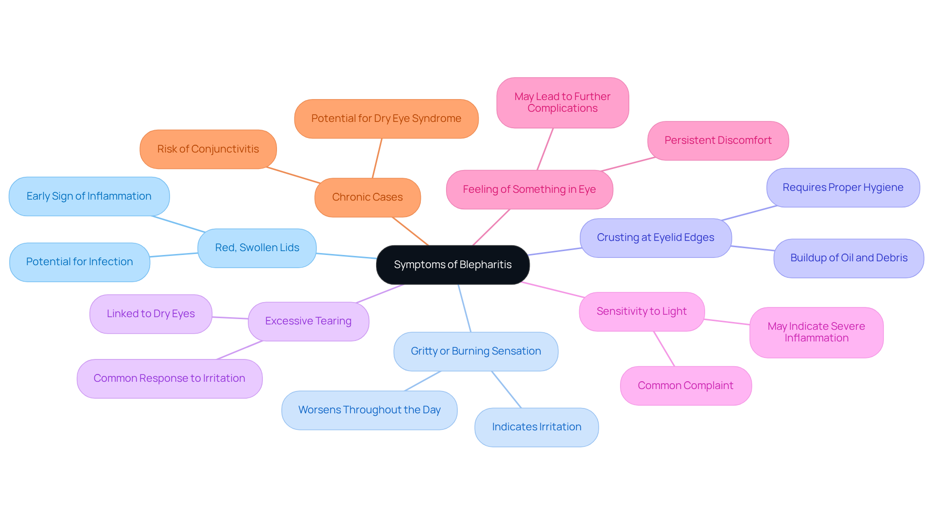 This mindmap starts with the main topic in the center and branches out to show various symptoms of blepharitis. Each branch represents a different symptom, and the sub-branches highlight related issues or complications. This visual helps you see how symptoms connect and why recognizing them is important for your eye health.