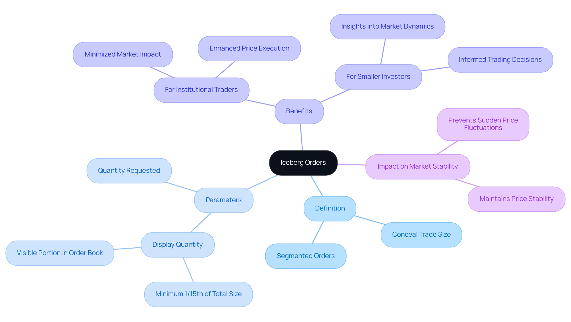 The central node represents the concept of iceberg orders. Each branch explores different aspects like their definition, parameters, benefits, and impact, helping you grasp how they function and their significance in trading.