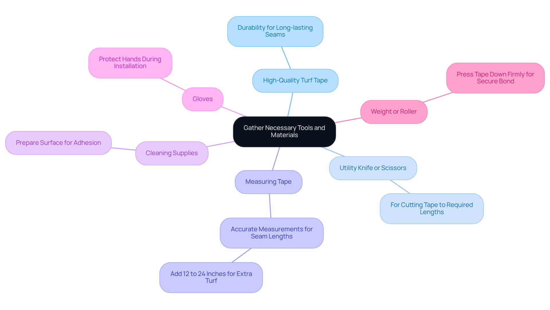 The center represents the main task of gathering tools, while each branch shows a specific item needed. The descriptions help explain why each tool is important for a successful installation.