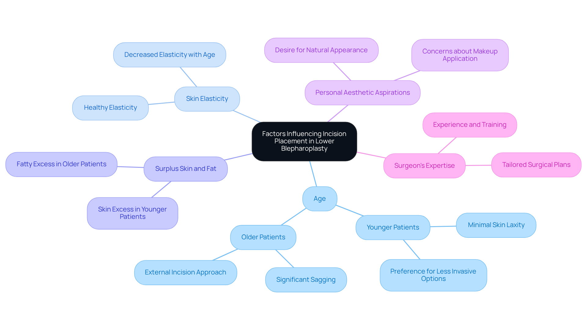 The central node represents the main topic, while the branches show the various factors that influence incision placement. Each factor can have its own sub-points, helping you understand how they relate to the decision-making process.
