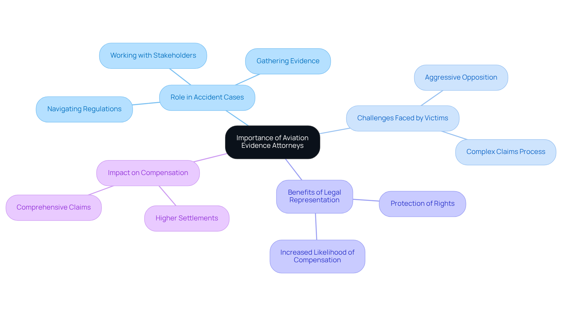 This mindmap illustrates the critical role of aviation evidence attorneys. Start at the center with the main idea, then explore how they help victims, the challenges victims face, and the benefits of having legal support. Each branch represents a different aspect of their importance.