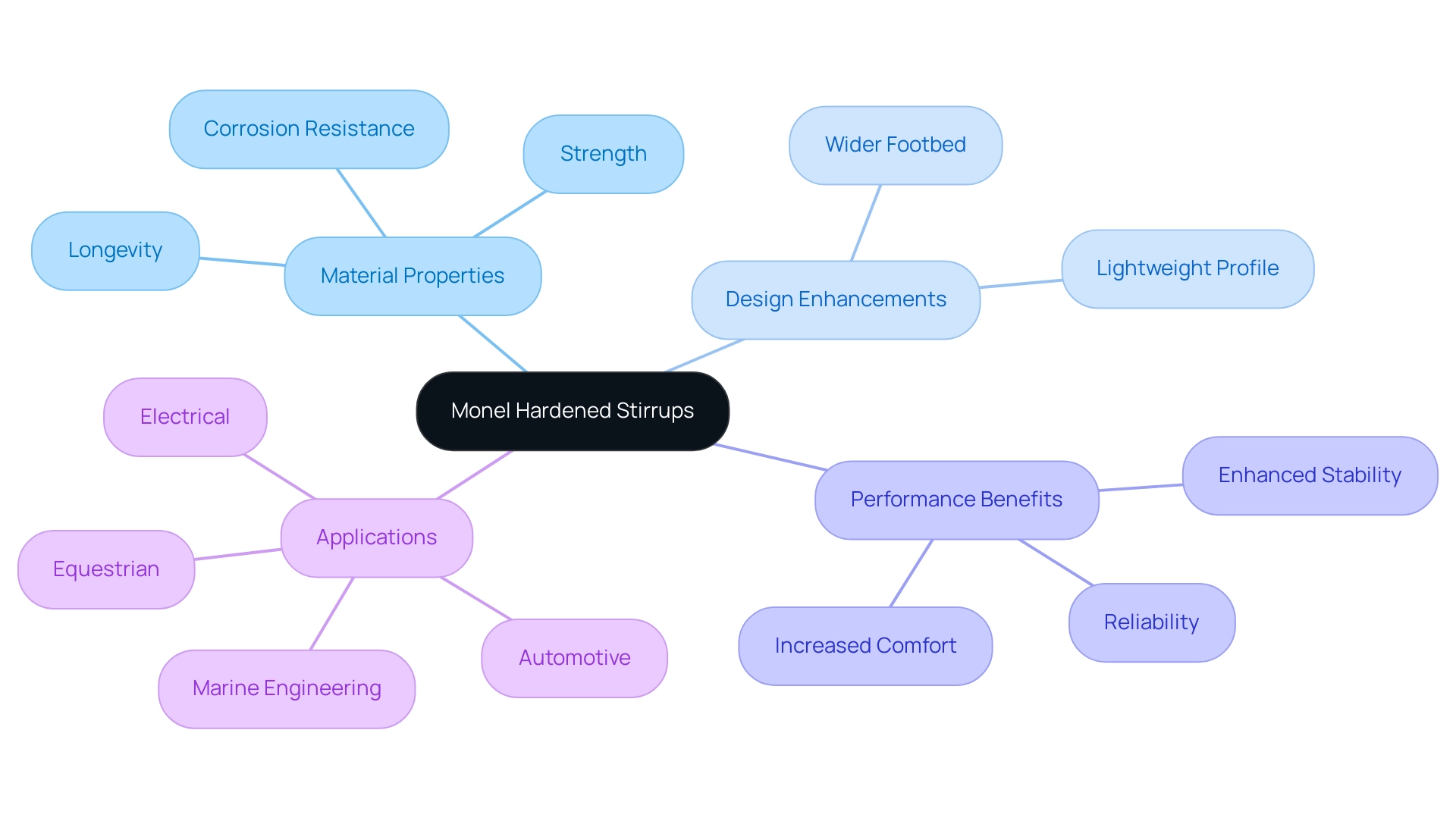 The central node represents the main topic, with branches indicating material properties, design enhancements, performance benefits, and diverse applications.