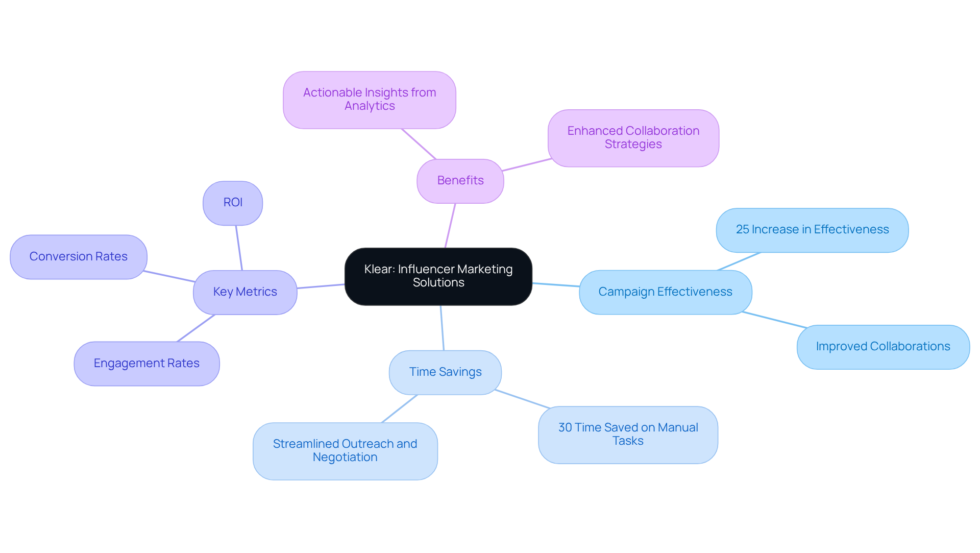 The center represents Klear's solutions, with branches showing how they improve campaign effectiveness and save time. Each metric is a key area to focus on for measuring success.