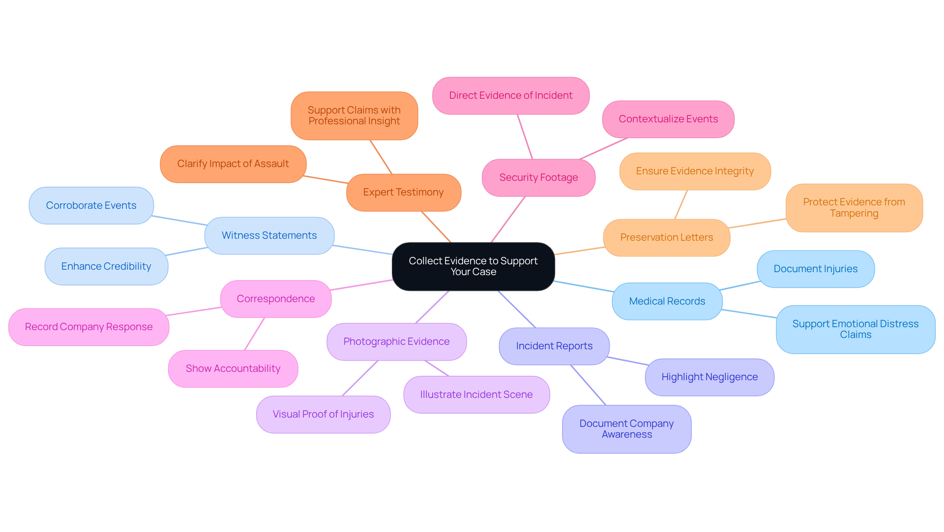 This mindmap helps you visualize the different types of evidence you need to gather when facing an employee attack. Each branch represents a category of evidence, and the sub-branches explain why they are important. Follow the branches to see how each type contributes to building a strong case. This mindmap helps you visualize the different types of evidence you need to gather when facing an employee attack. Each branch represents a category of evidence, and the sub-branches explain why they are important. Follow the branches to see how each type contributes to building a strong case.