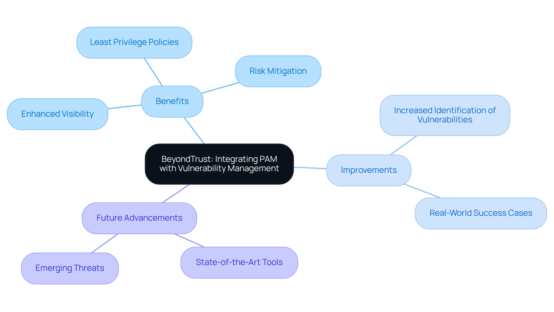 The central node represents the main integration strategy, while branches show the benefits, improvements, and future directions. Each branch highlights key points related to the integration, making it easy to understand how they connect.