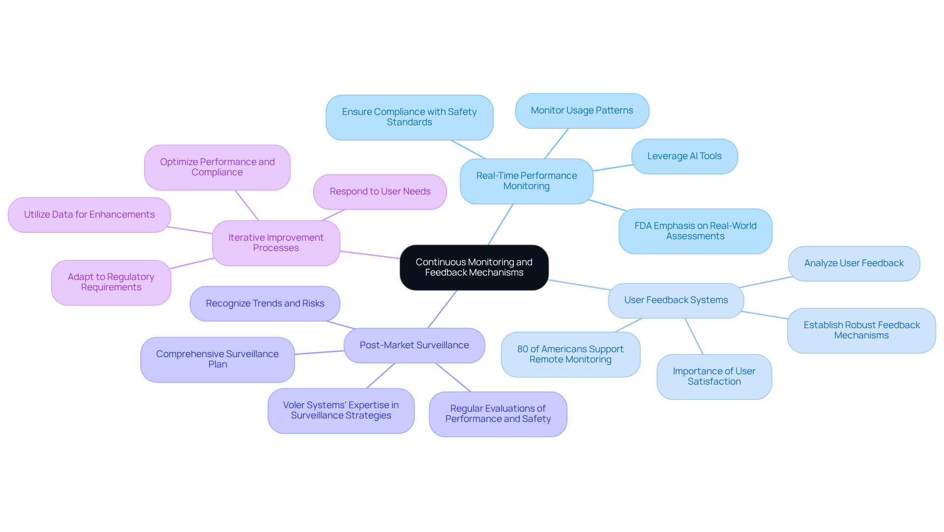This mindmap starts with the main idea at the center and branches out into four key areas. Each area represents a crucial part of the strategy for monitoring and improving AI medical devices. Follow the branches to explore how each component contributes to the overall goal of ensuring safety and effectiveness.