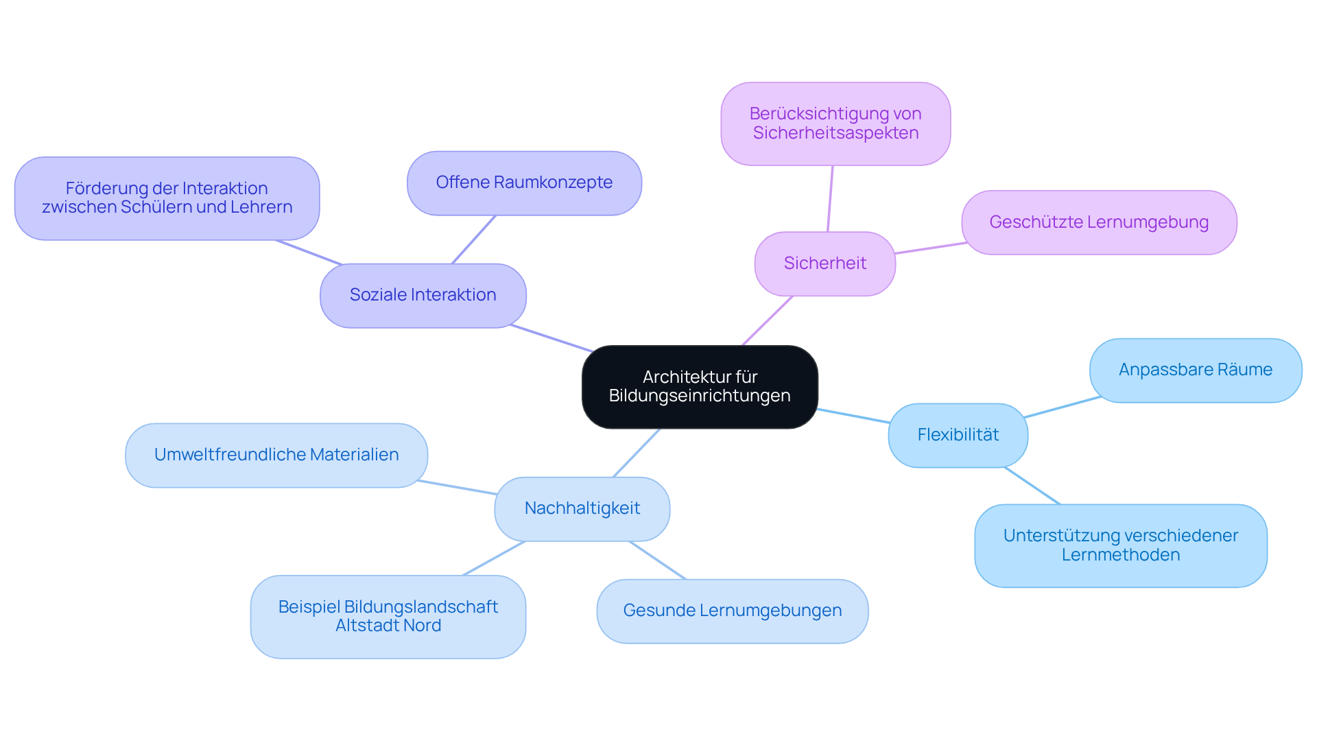 Im Zentrum steht die Architektur für Bildungseinrichtungen. Die Äste zeigen die vier Hauptprinzipien, die für die Gestaltung von Lernräumen wichtig sind. Jeder Ast hat Unteräste, die spezifische Details oder Beispiele zu den Prinzipien enthalten.