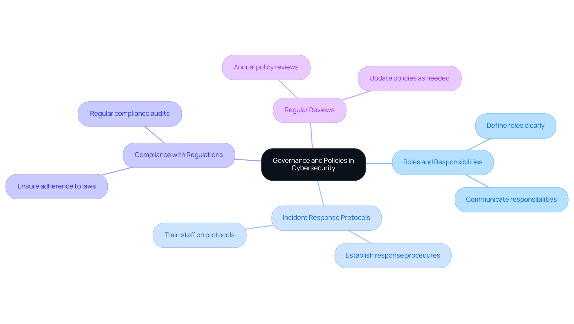 The center shows the main focus on governance and policies. Each branch represents a critical area of action, and sub-branches provide more details on specific tasks or considerations for that area.