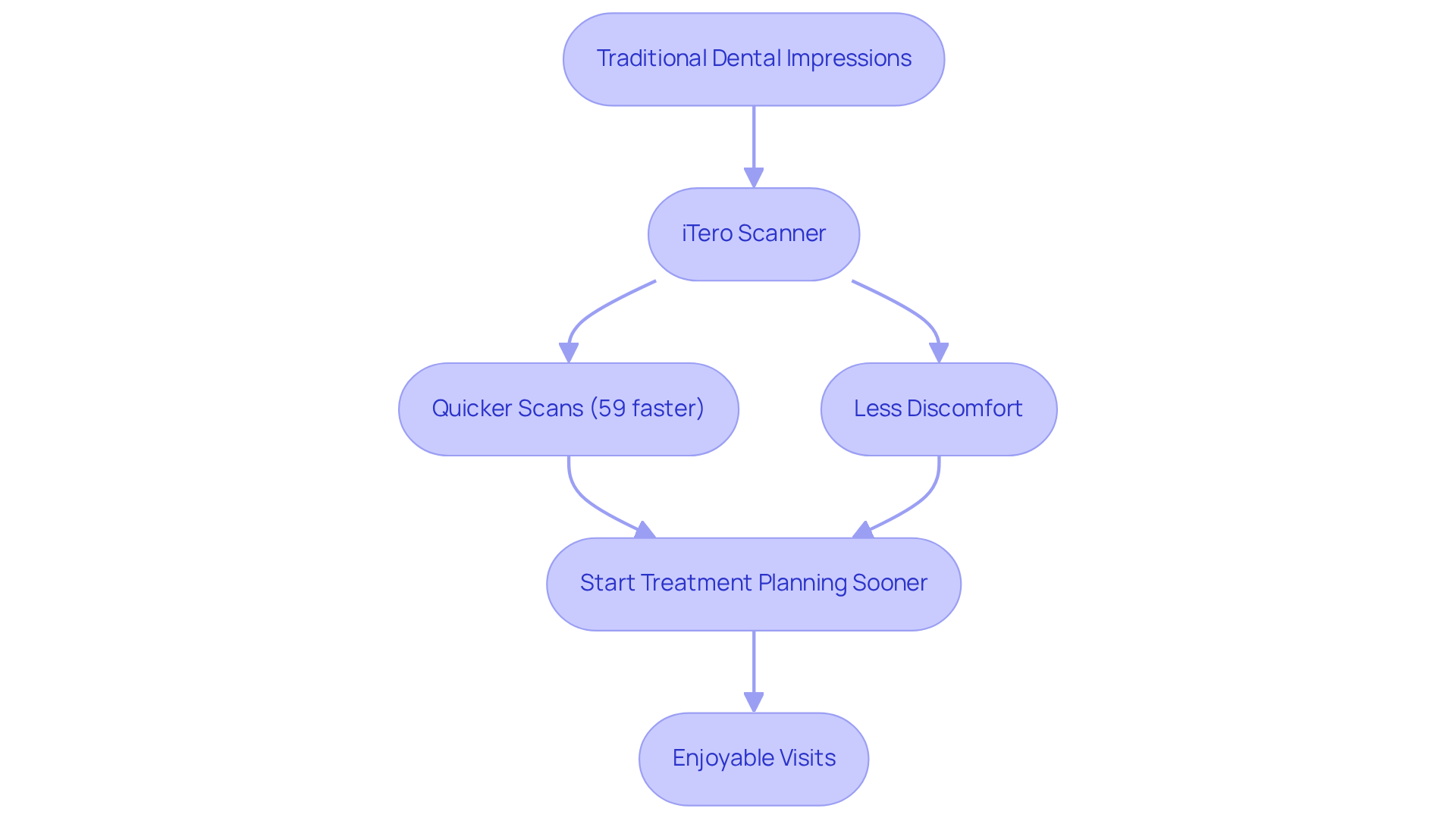 This flowchart shows how the iTero scanner improves the dental impression process. Start with traditional impressions, then see how the iTero scanner makes things faster and more comfortable, leading to quicker treatment planning and a better experience for families.