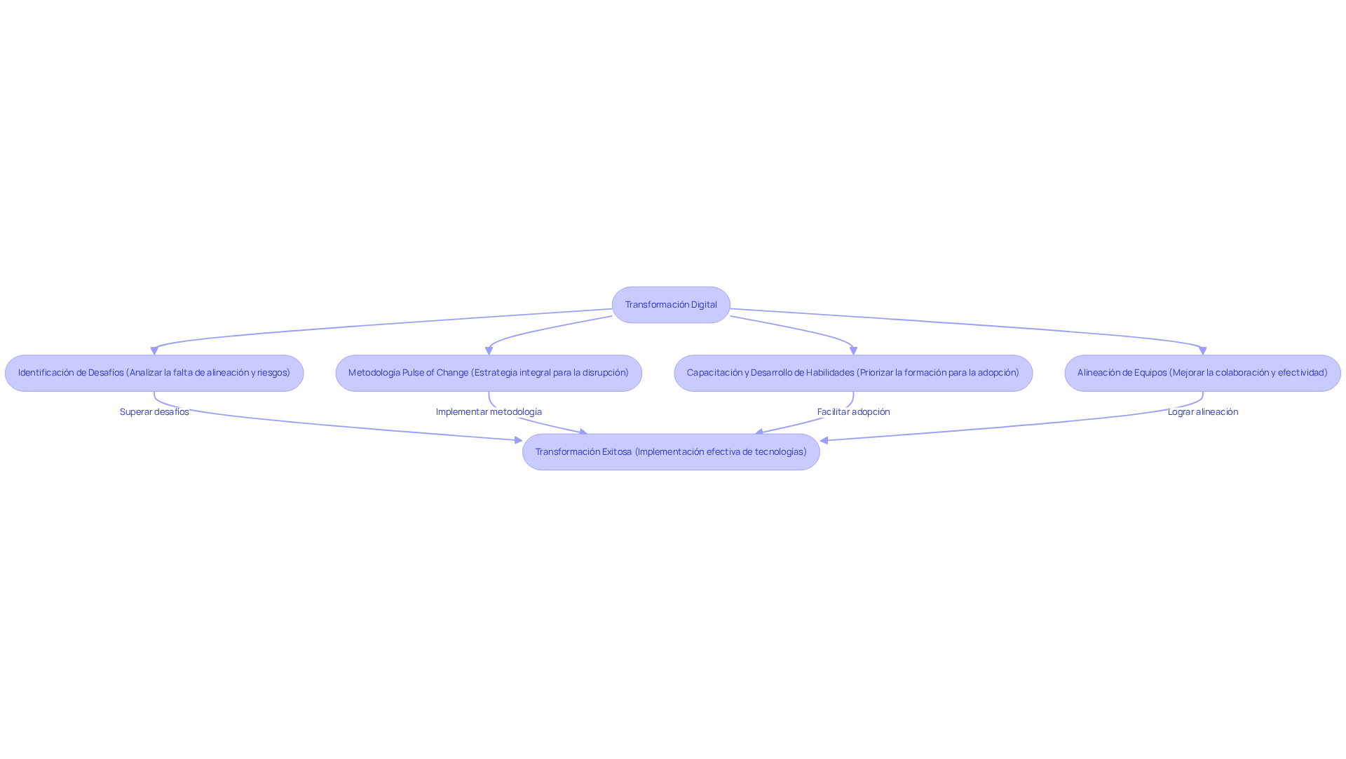 Cada cuadro representa una etapa en el proceso de transformación digital. Sigue las flechas para entender cómo cada paso se conecta y contribuye a una transformación exitosa.