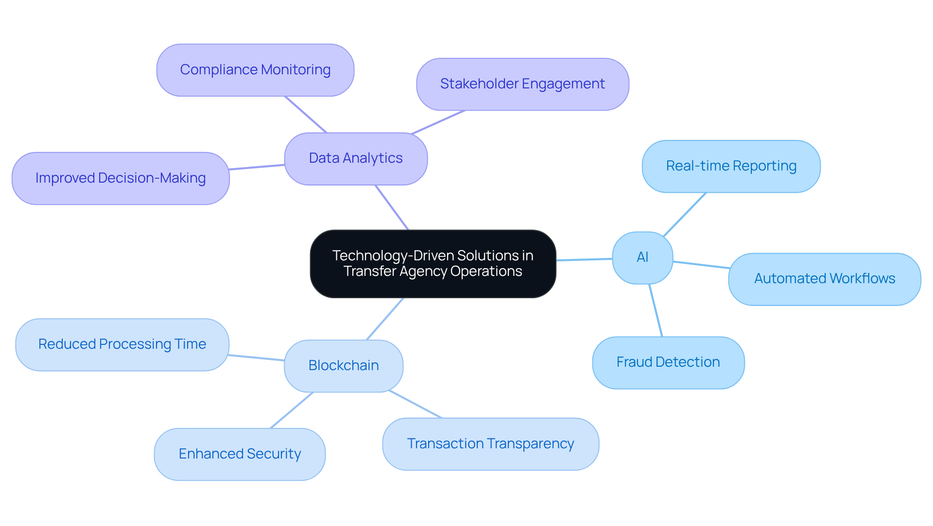 The central node represents the main theme, while the branches show different technologies and their contributions to improving efficiency. Each sub-branch highlights specific benefits, helping you understand how these technologies work together to transform the agency sector.