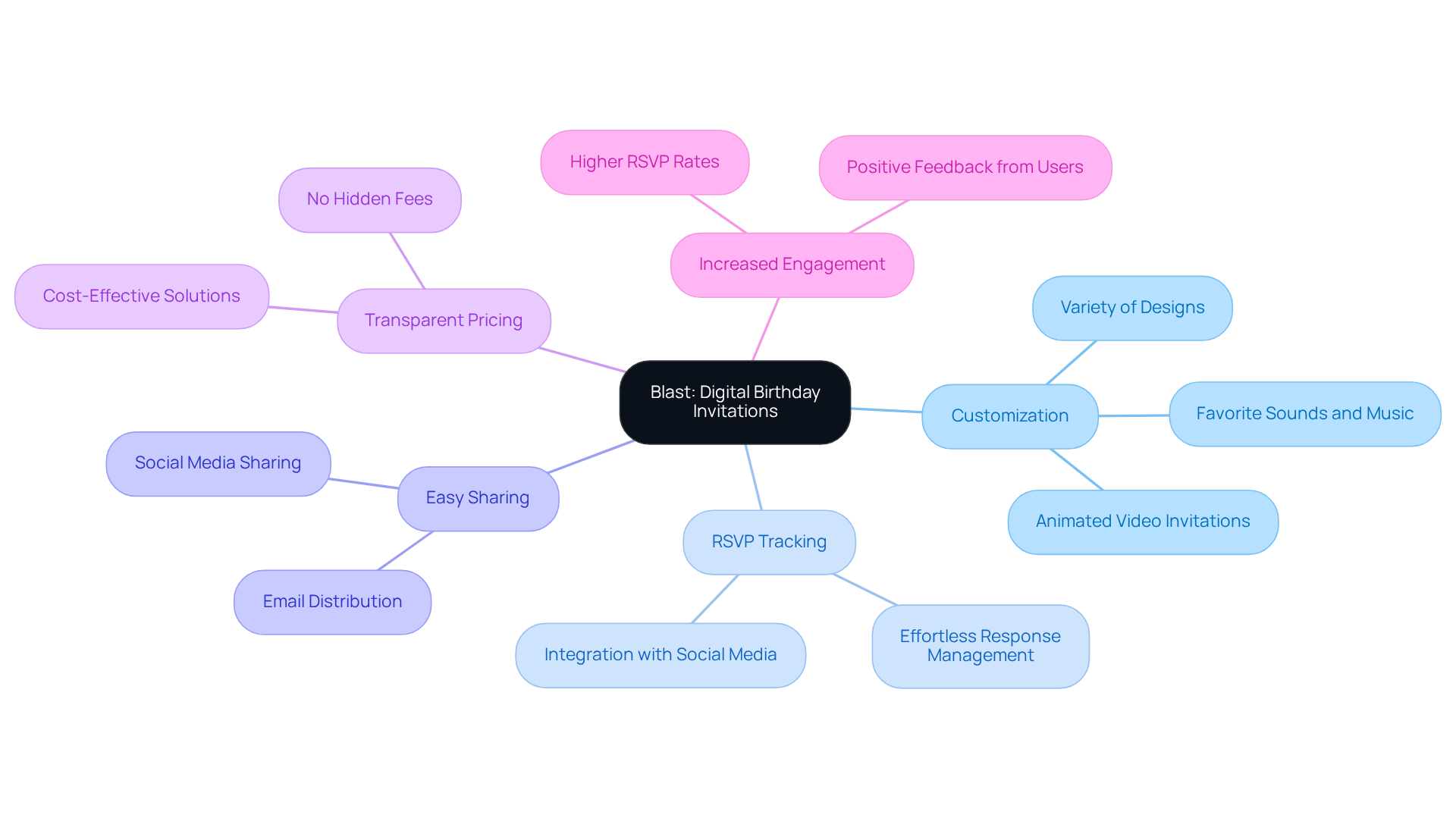 Start at the center with Blast's service, then explore each feature and benefit that makes planning your child's birthday easier and more enjoyable.