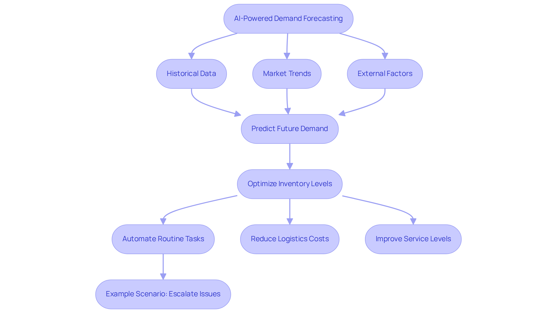 Follow the arrows to see how historical data, market trends, and external factors work together to optimize inventory and automate tasks, ultimately leading to cost reduction and improved service.