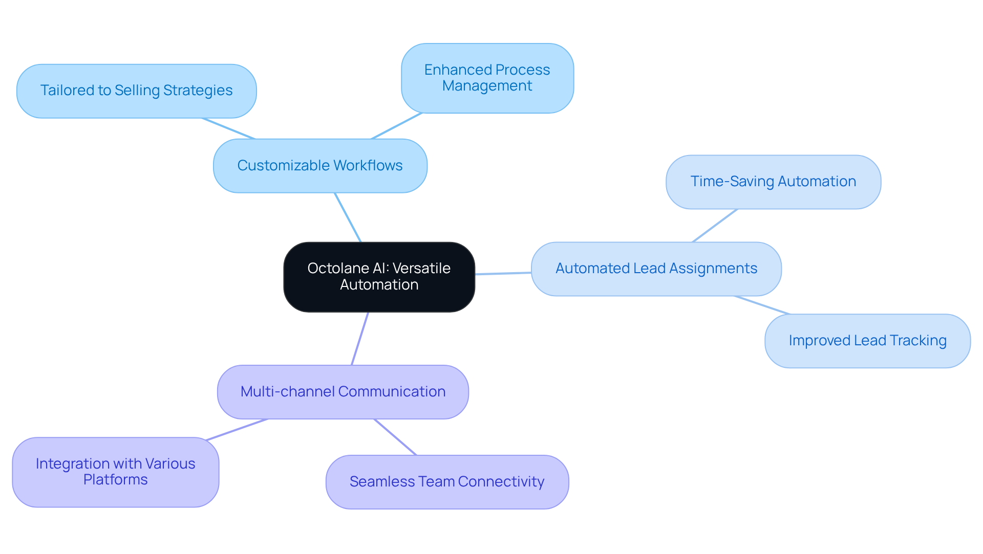 The central node represents Octolane AI, while the branches show key features that help sales teams overcome challenges. Each feature can be explored further to understand its specific benefits. The central node represents Octolane AI, while the branches show key features that help sales teams overcome challenges. Each feature can be explored further to understand its specific benefits.