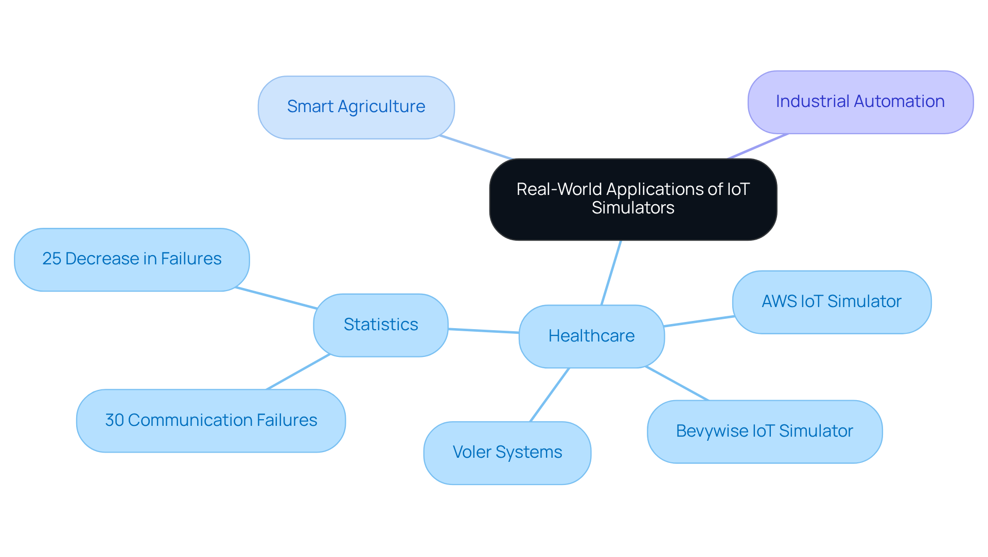 This mindmap starts with the main topic in the center and branches out to show how IoT simulators are applied in different fields. Each branch represents a sector, and the sub-branches provide specific examples and statistics, helping you see the connections and importance of these tools in improving operations and outcomes. This mindmap starts with the main topic in the center and branches out to show how IoT simulators are applied in different fields. Each branch represents a sector, and the sub-branches provide specific examples and statistics, helping you see the connections and importance of these tools in improving operations and outcomes.