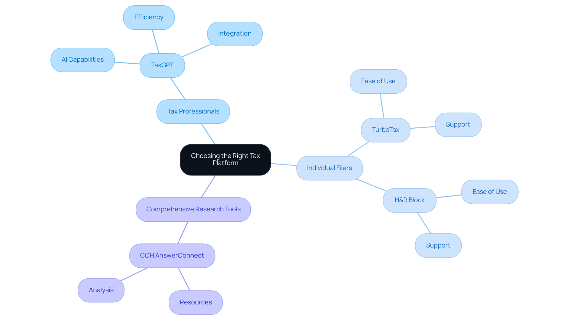 The central node represents the main topic, while the branches show different user types and their recommended platforms. Each sub-branch highlights specific features that make each platform suitable for its intended audience.