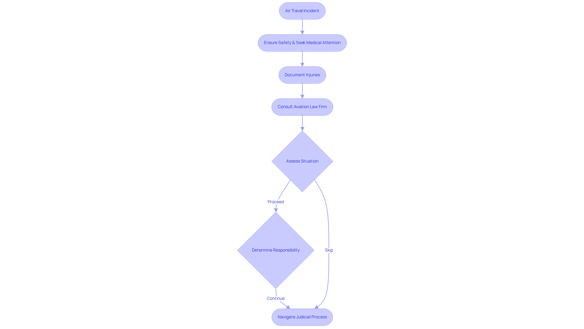 This flowchart outlines the steps to take after an air travel incident. Start at the top and follow the arrows to see what actions to take next. Each box represents a crucial step in the process, helping you understand how to seek justice and support.