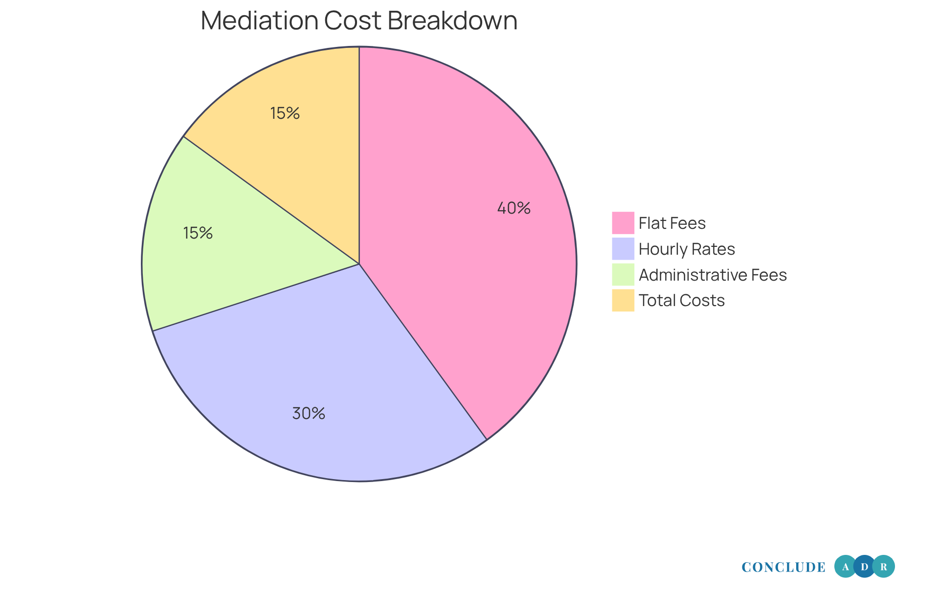 Each segment of the pie chart shows a different part of the total mediation costs. The larger the segment, the more significant that cost component is in relation to the total expenses. Each segment of the pie chart shows a different part of the total mediation costs. The larger the segment, the more significant that cost component is in relation to the total expenses.