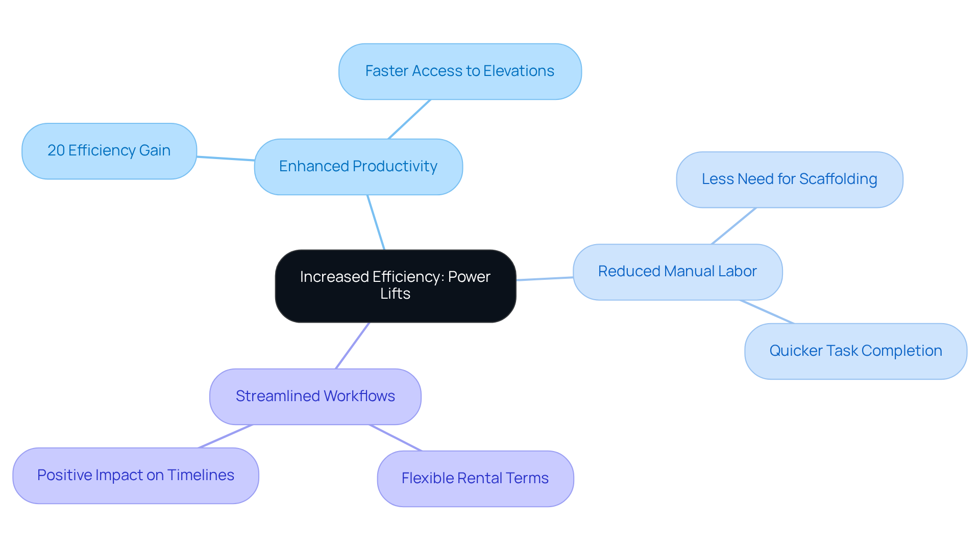 The center represents the main idea of increased efficiency, while the branches show the various benefits and examples related to using power lifts in construction projects. The center represents the main idea of increased efficiency, while the branches show the various benefits and examples related to using power lifts in construction projects.