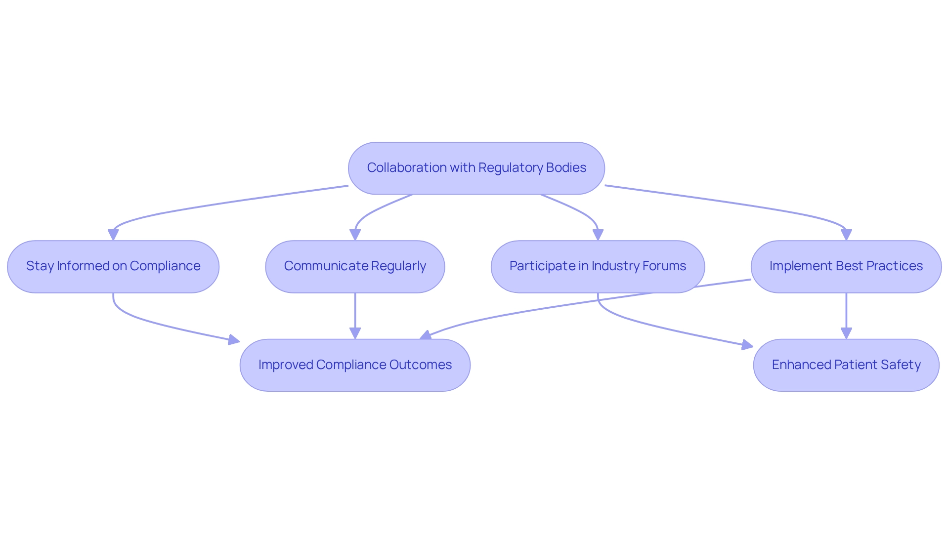 This flowchart maps out how Medtech firms work with regulatory bodies like INVIMA and COFEPRIS. Each box shows a key action or outcome, helping you understand how these collaborations lead to better compliance and patient safety. This flowchart maps out how Medtech firms work with regulatory bodies like INVIMA and COFEPRIS. Each box shows a key action or outcome, helping you understand how these collaborations lead to better compliance and patient safety.