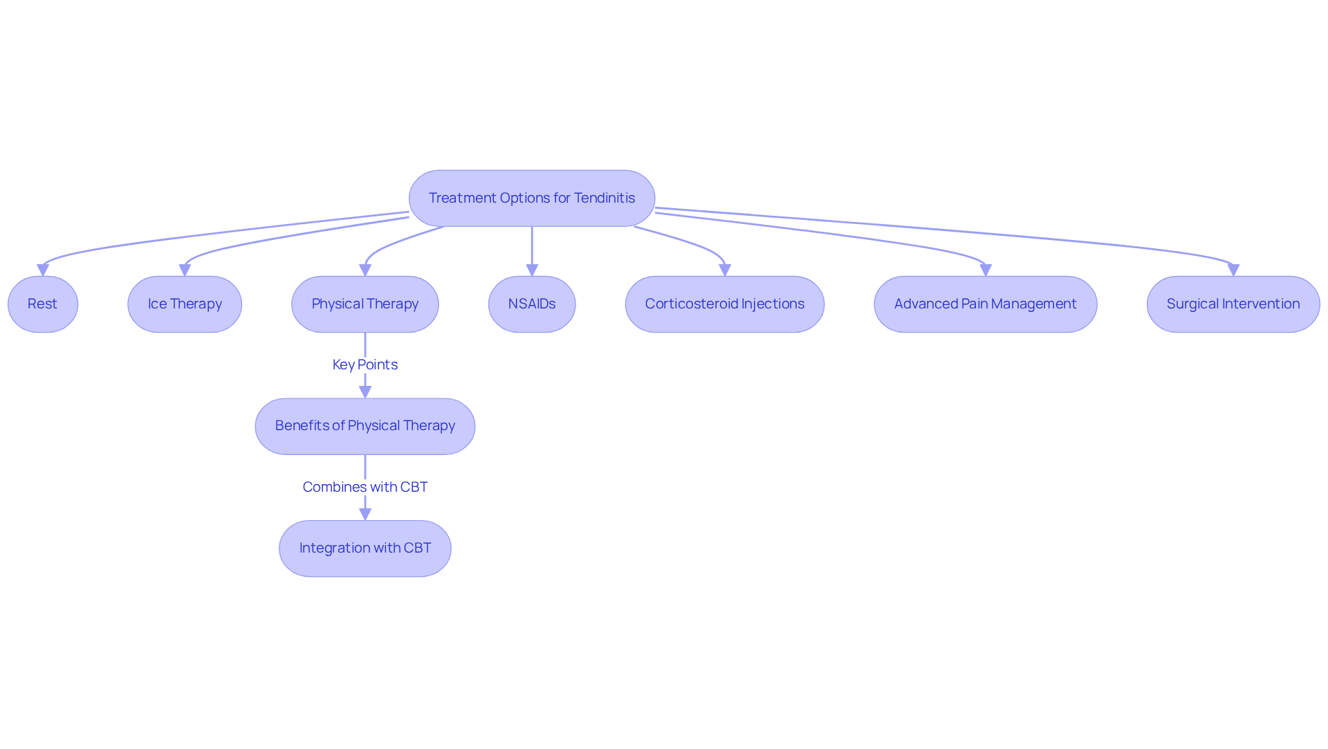 This flowchart guides you through various treatment options for tendinitis. Start at the top and explore each option. Some treatments can be combined for better results, like physical therapy with cognitive behavioral therapy. Each box provides insights into what you can do to manage your symptoms effectively. This flowchart guides you through various treatment options for tendinitis. Start at the top and explore each option. Some treatments can be combined for better results, like physical therapy with cognitive behavioral therapy. Each box provides insights into what you can do to manage your symptoms effectively.
