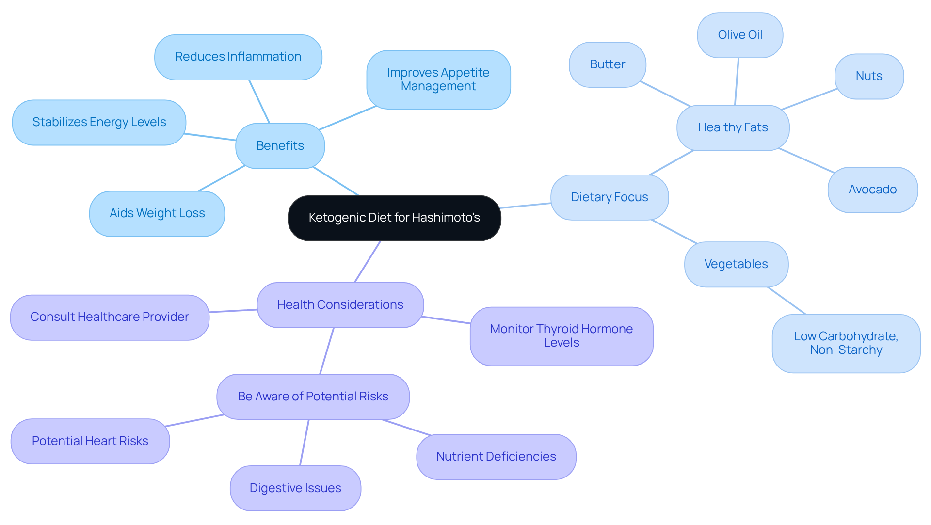 This mindmap shows how the ketogenic diet can help manage Hashimoto's thyroiditis. Start at the center with the diet itself, then explore the benefits, what to eat, and important health tips. Each branch leads you to more detailed information, making it easy to understand how everything connects.