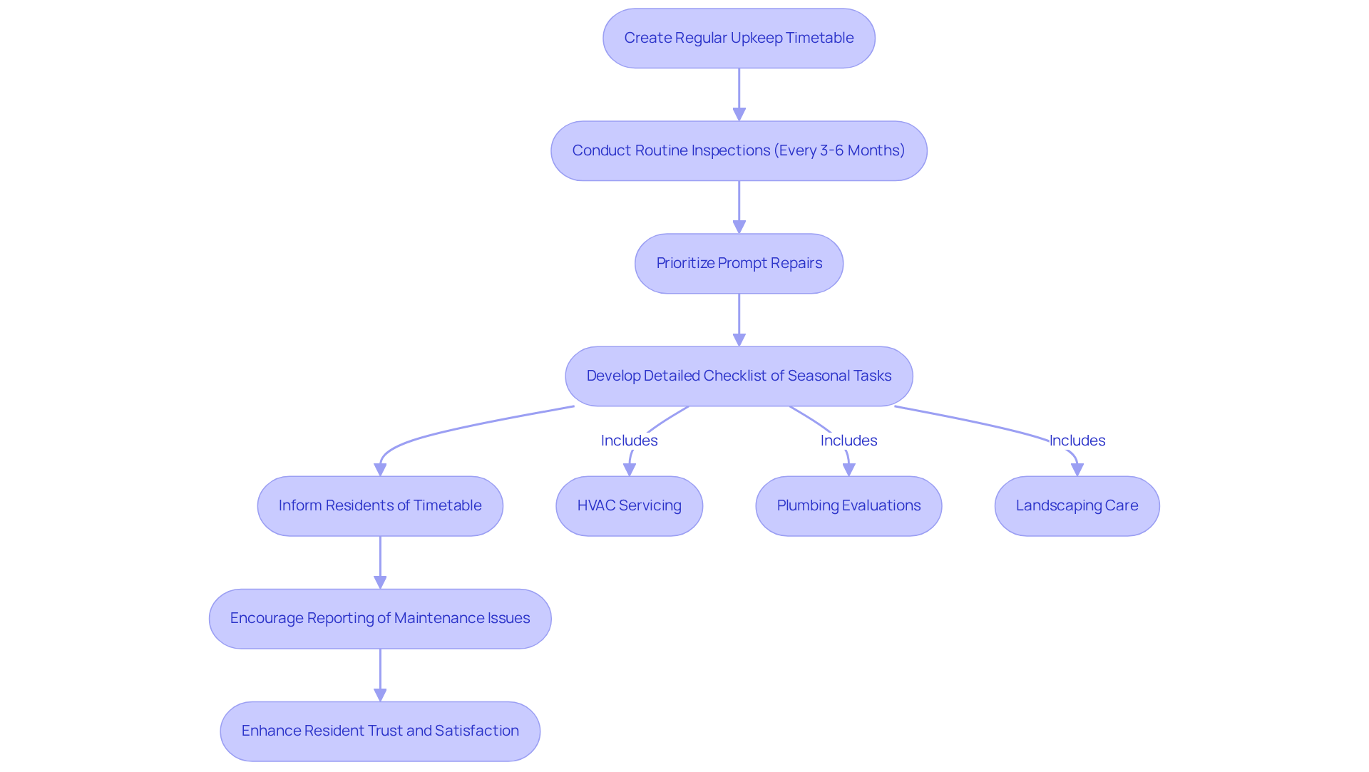 Each box represents a step in the maintenance process. Follow the arrows to see how each action leads to the next, ultimately enhancing resident satisfaction and retention. Each box represents a step in the maintenance process. Follow the arrows to see how each action leads to the next, ultimately enhancing resident satisfaction and retention.