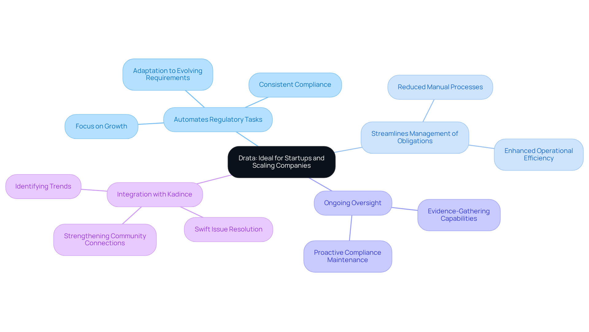 The central node represents Drata, while the branches show its features and benefits. Each sub-branch provides more detail on how these elements help startups manage compliance effectively.