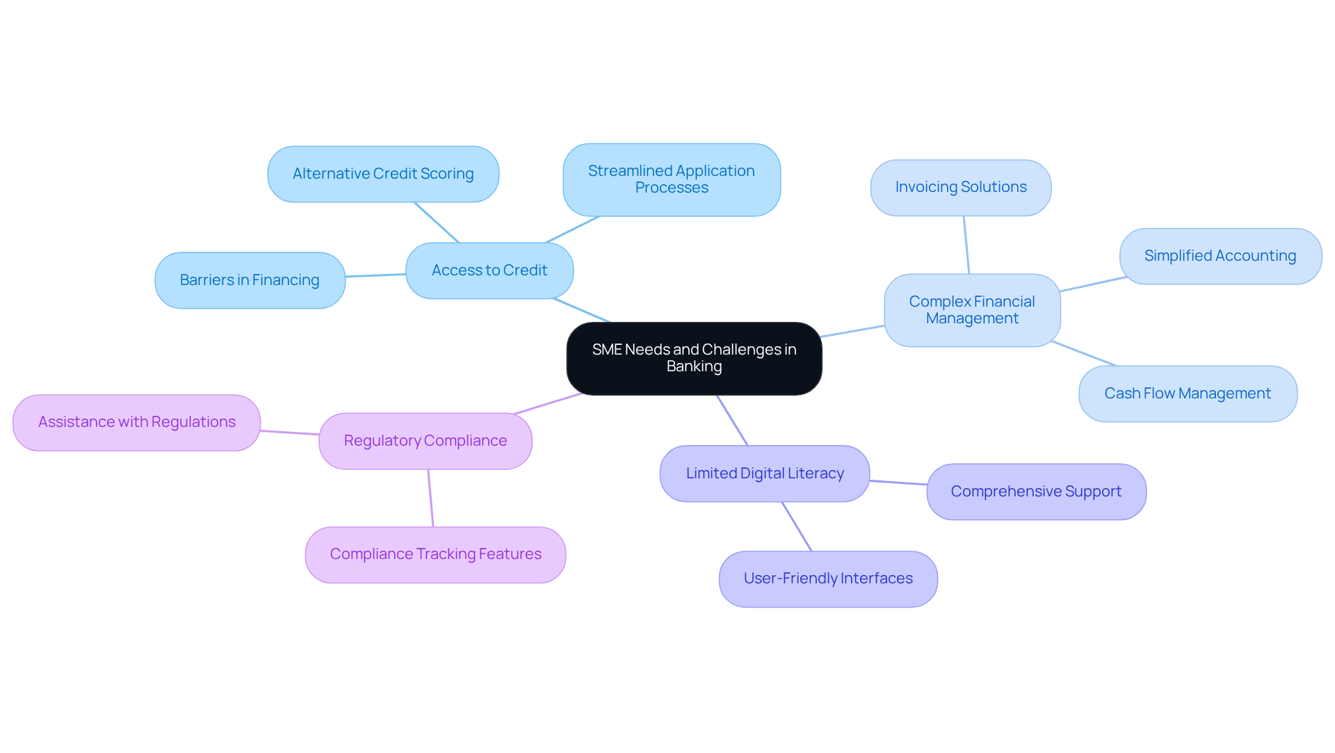 This mindmap starts with the central theme of SME challenges in banking. Each branch represents a specific challenge, and the sub-branches provide more detail about how these challenges affect SMEs and what banking software can do to help. This mindmap starts with the central theme of SME challenges in banking. Each branch represents a specific challenge, and the sub-branches provide more detail about how these challenges affect SMEs and what banking software can do to help.