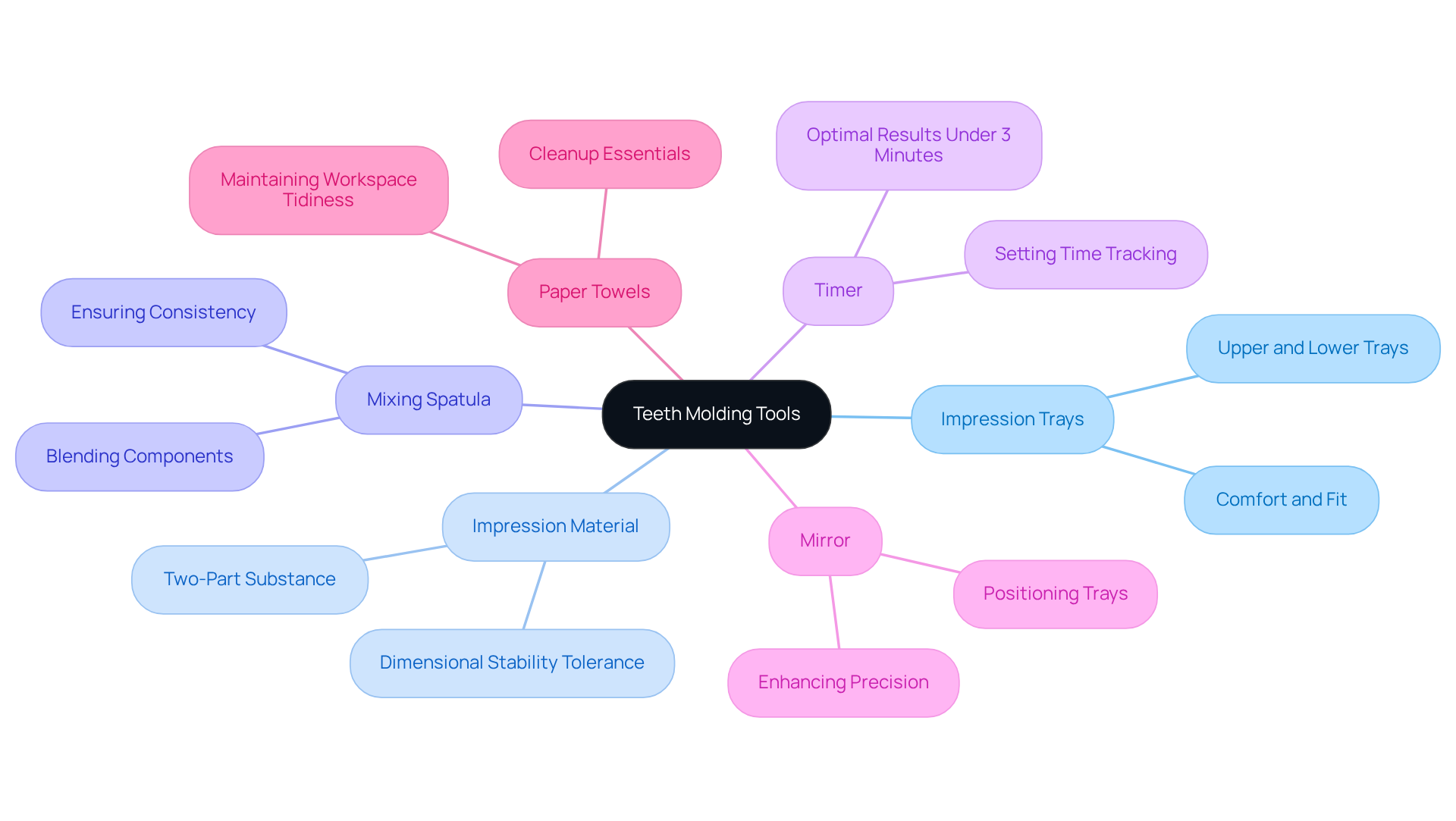 The center shows the main topic of teeth molding tools, while the branches detail each tool's significance and function in the process. Follow the branches to explore how each tool contributes to a successful teeth molding experience. The center shows the main topic of teeth molding tools, while the branches detail each tool's significance and function in the process. Follow the branches to explore how each tool contributes to a successful teeth molding experience.