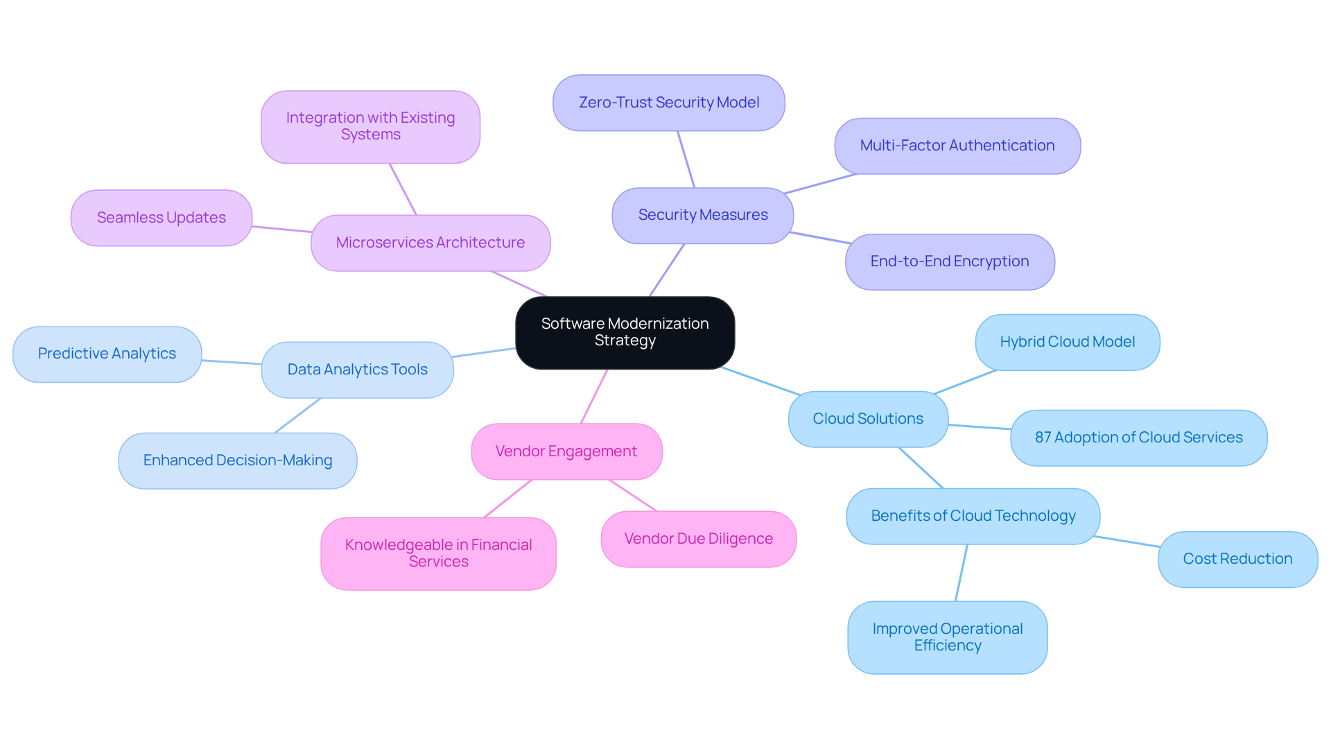 The central node represents the overall strategy, while the branches show key considerations and trends. Each branch can be explored for more detailed insights, helping you understand how these elements connect to the modernization process.