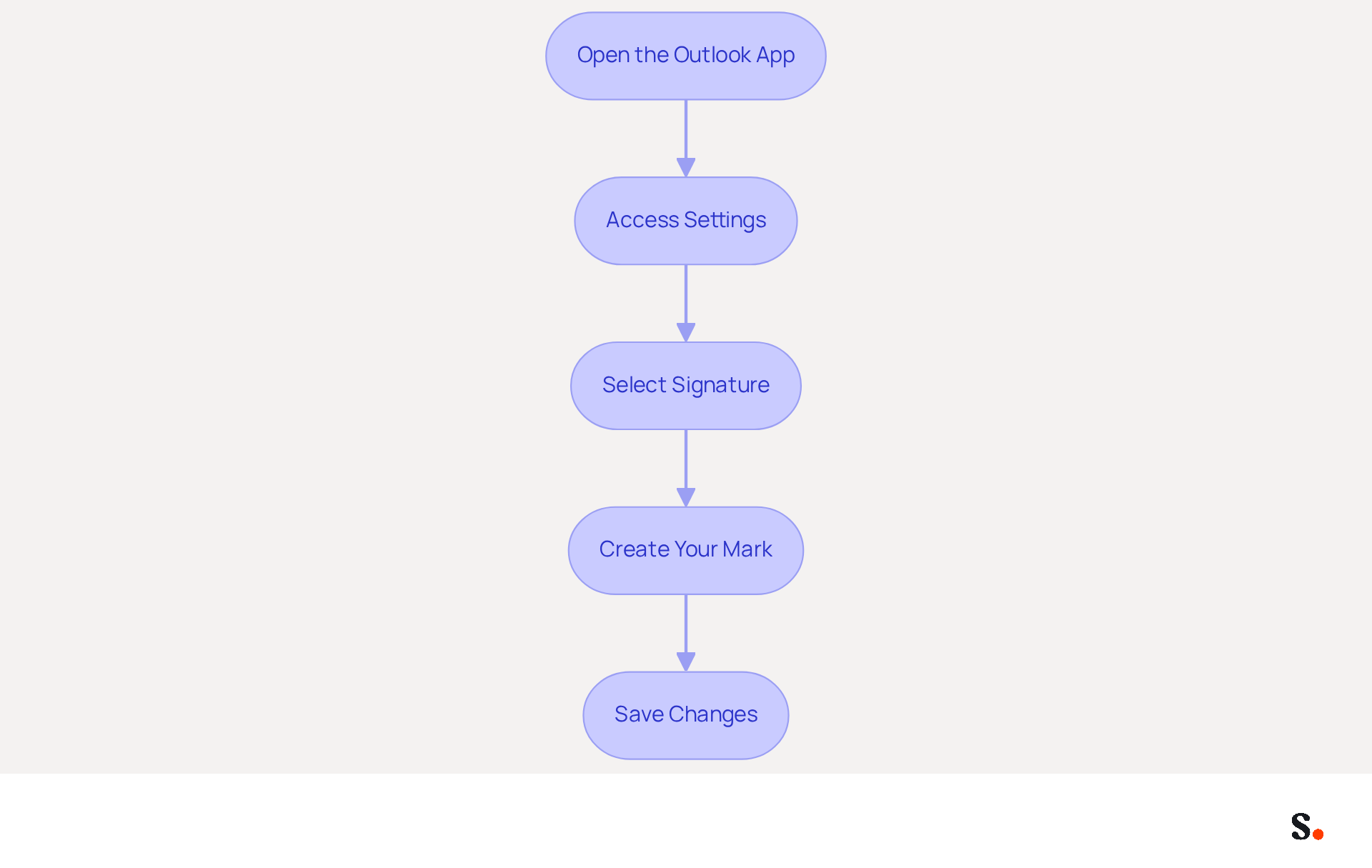 Each box represents a step in the process of setting up your email signature. Follow the arrows from the top to the bottom to see how to create your signature step by step.