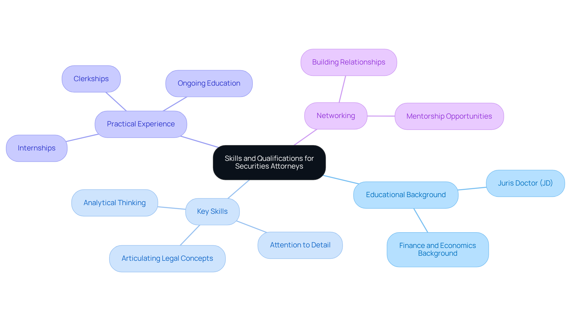 This mindmap starts with the central theme of skills and qualifications for securities attorneys. Each branch represents a key area: educational background, essential skills, practical experience, and the importance of networking. Follow the branches to explore how each component contributes to success in this field.